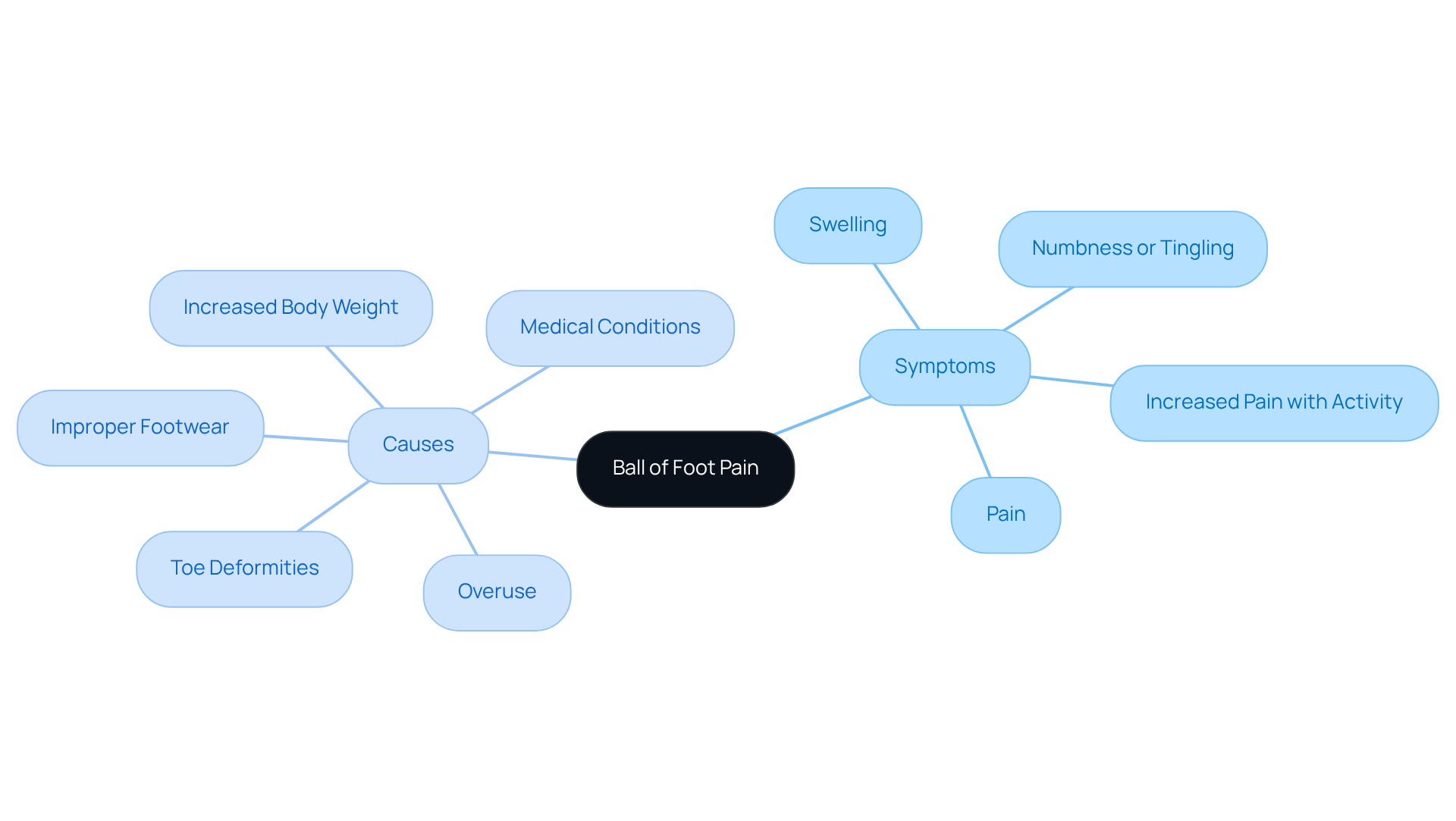 This mindmap helps you visualize the symptoms and causes of ball of foot pain. Start at the center with the main topic, then follow the branches to see the specific symptoms and what might be causing them. Each color-coded branch makes it easy to distinguish between symptoms and causes. This mindmap helps you visualize the symptoms and causes of ball of foot pain. Start at the center with the main topic, then follow the branches to see the specific symptoms and what might be causing them. Each color-coded branch makes it easy to distinguish between symptoms and causes.