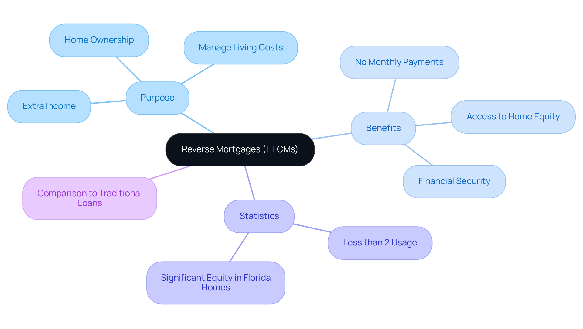 This mindmap illustrates the key aspects of reverse mortgages, focusing on Home Equity Conversion Mortgages (HECMs). Each branch represents a different area of understanding, from their purpose and benefits to important statistics and comparisons with traditional loans. Follow the branches to explore how HECMs can provide financial support for retirees.