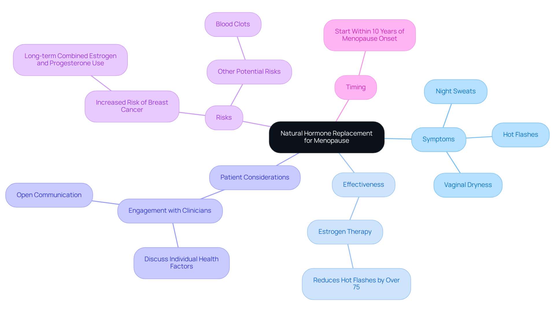 Start at the center with the main topic, then explore each branch to see related symptoms, effectiveness, and important considerations for women during menopause.