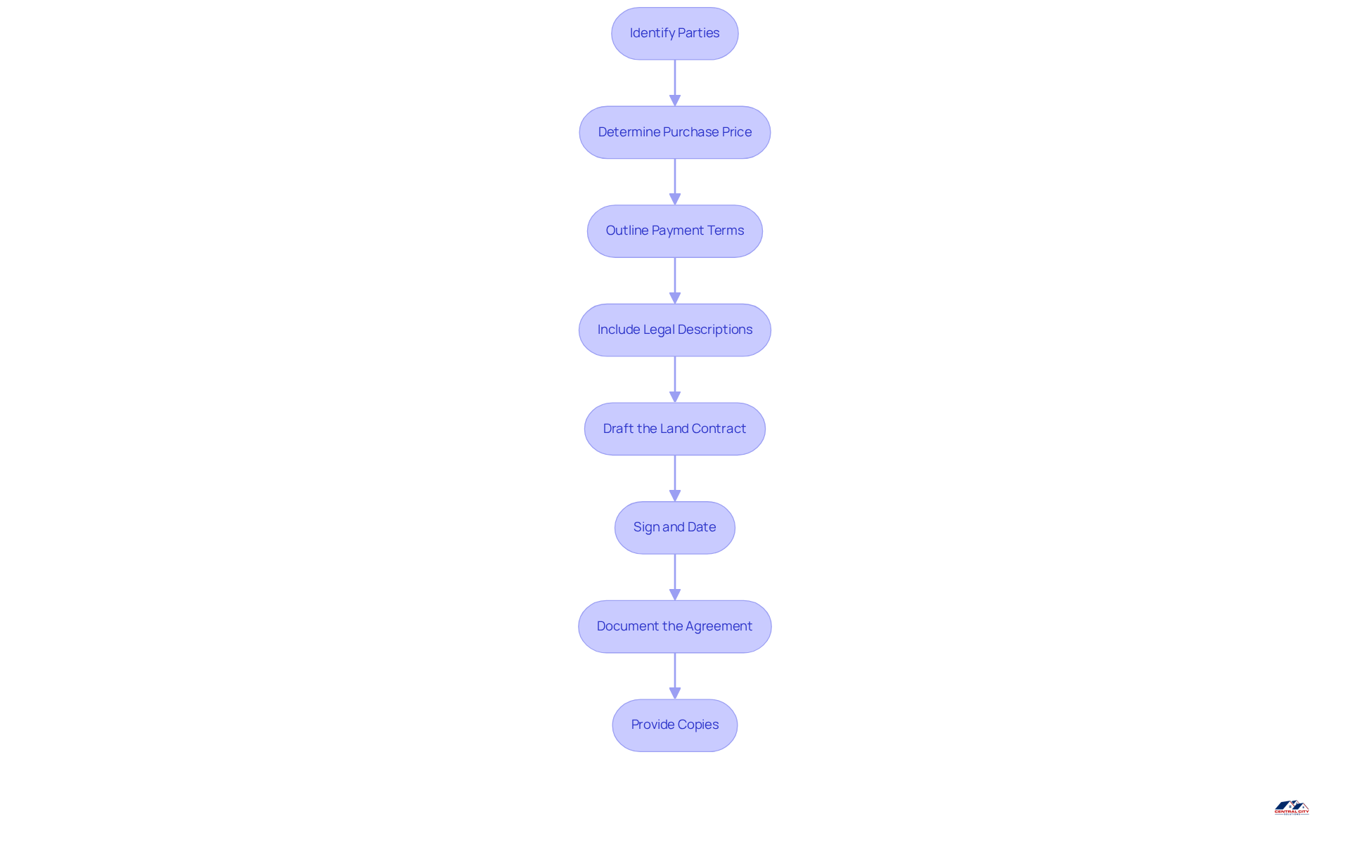Each box represents a step you need to take to create a land contract. Follow the arrows to see how each step leads to the next, helping you complete the process correctly. Each box represents a step you need to take to create a land contract. Follow the arrows to see how each step leads to the next, helping you complete the process correctly.