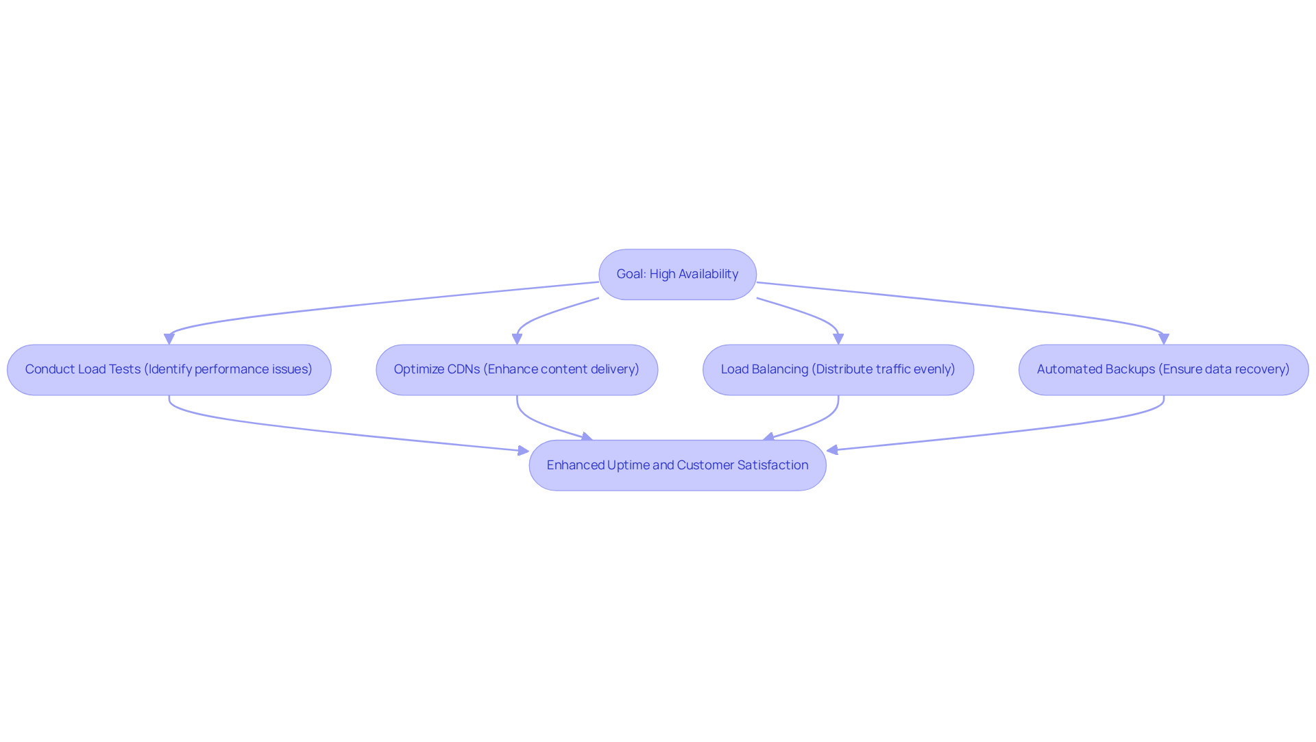 This flowchart outlines the steps to maintain high availability. Start with the goal at the top, then follow the arrows to see the strategies that contribute to achieving that goal. Each strategy box highlights key actions that help prevent downtime.
