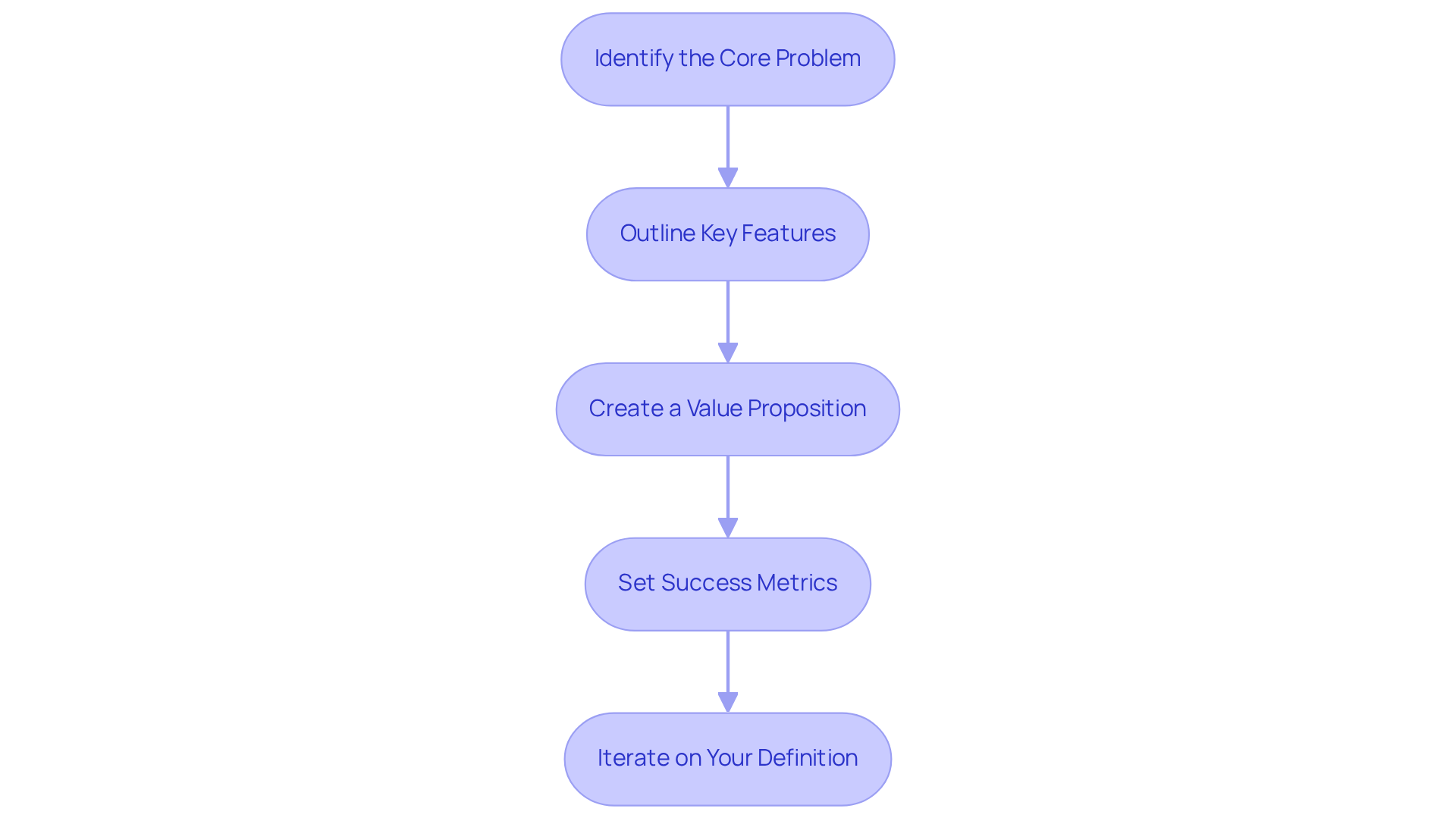 Each box represents a crucial step in defining your MVP. Follow the arrows to see how each step leads to the next, helping you build a product that meets market needs effectively.