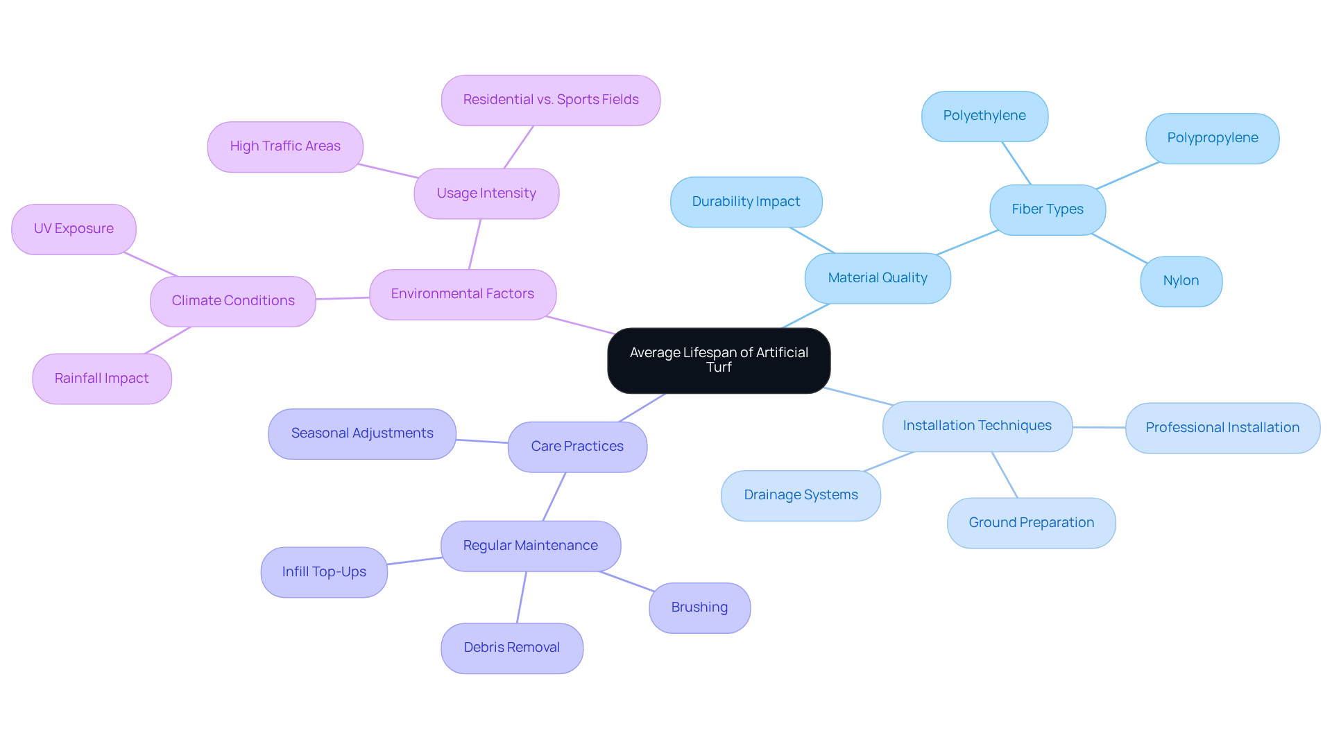 The center shows the main topic, while the branches represent different factors that affect how long synthetic grass lasts. Each branch can be explored for more details about that specific factor.