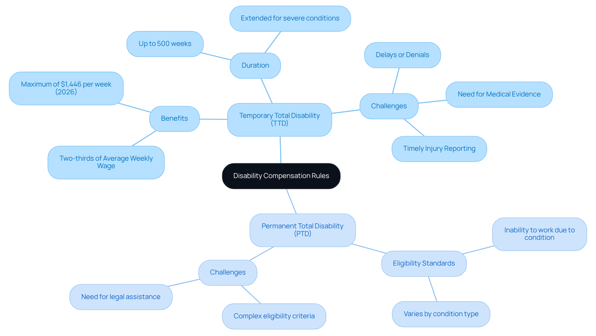 This mindmap starts with the main topic of disability compensation rules. From there, you can explore the two main types of benefits: TTD and PTD. Each branch provides more details about what those benefits entail, how long they last, and the challenges you might face in obtaining them. This mindmap starts with the main topic of disability compensation rules. From there, you can explore the two main types of benefits: TTD and PTD. Each branch provides more details about what those benefits entail, how long they last, and the challenges you might face in obtaining them.