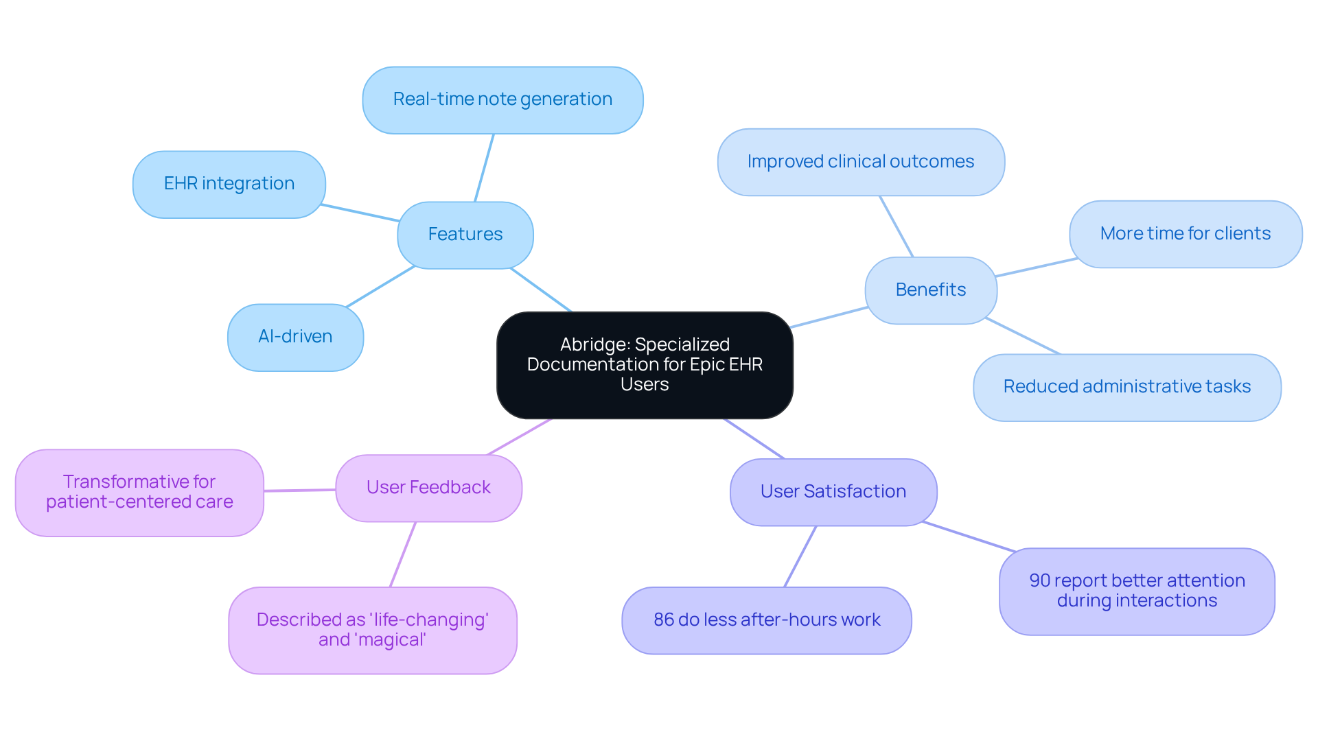 This mindmap shows how Abridge connects various aspects of clinical documentation. Start at the center with Abridge, then explore its features, benefits, and what users are saying about it.