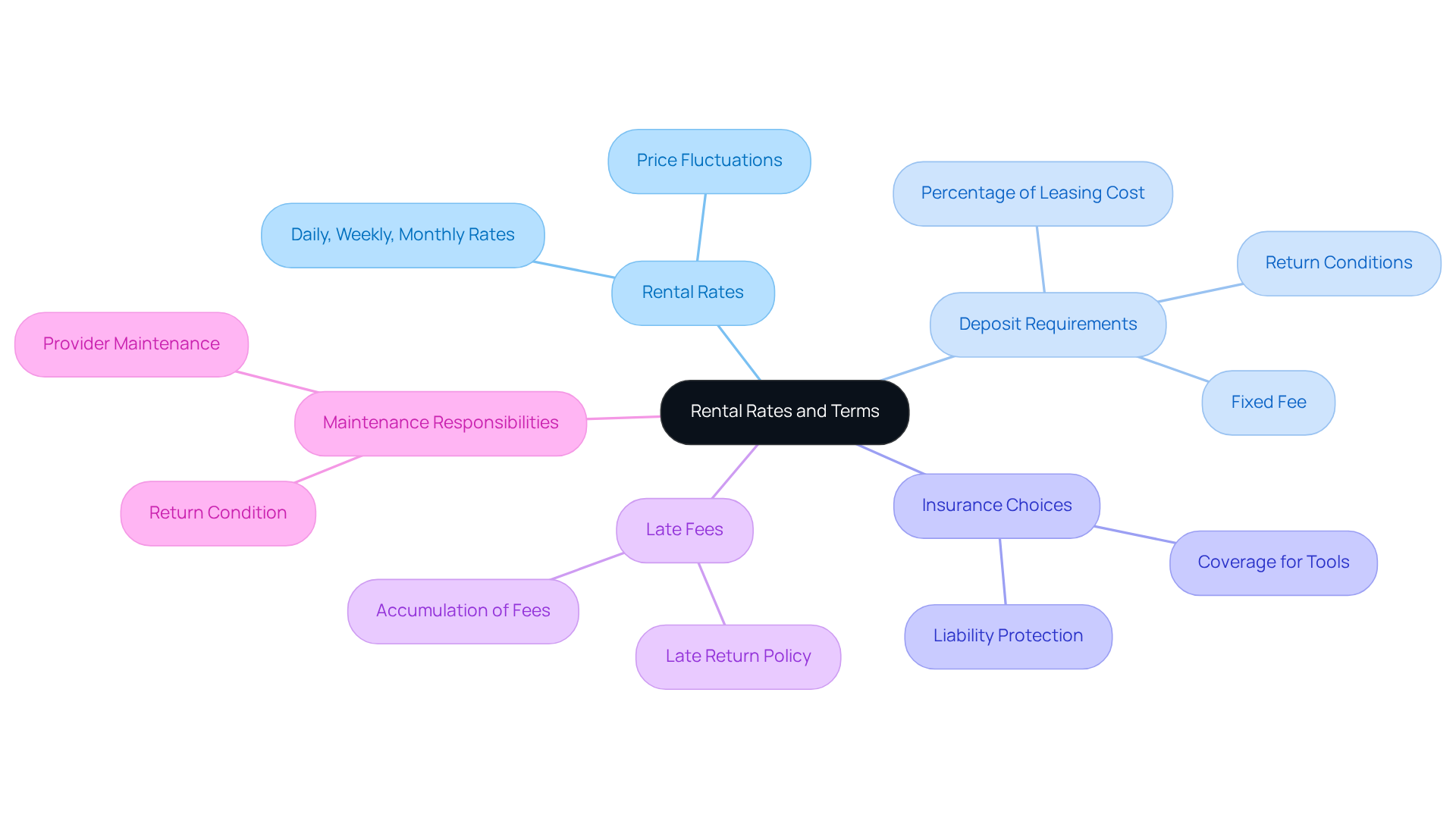 Start at the center with the main topic, then explore each branch to discover the various factors that affect your rental experience. Each branch represents a key aspect of renting tools and equipment.
