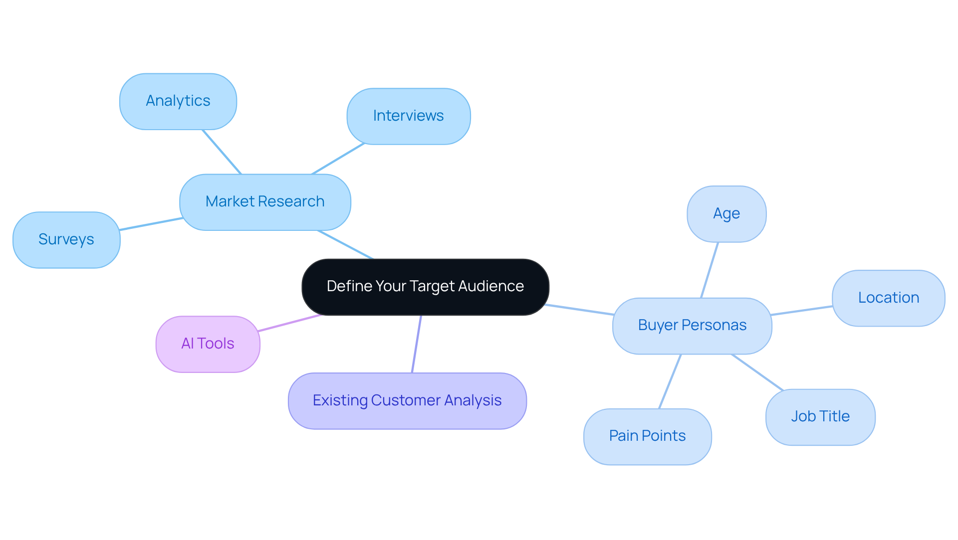 The center of the map shows the main focus: defining your target audience. Each branch represents a different aspect of this process, with specific details under each category. Follow the branches to explore how to better understand and reach your ideal customers.