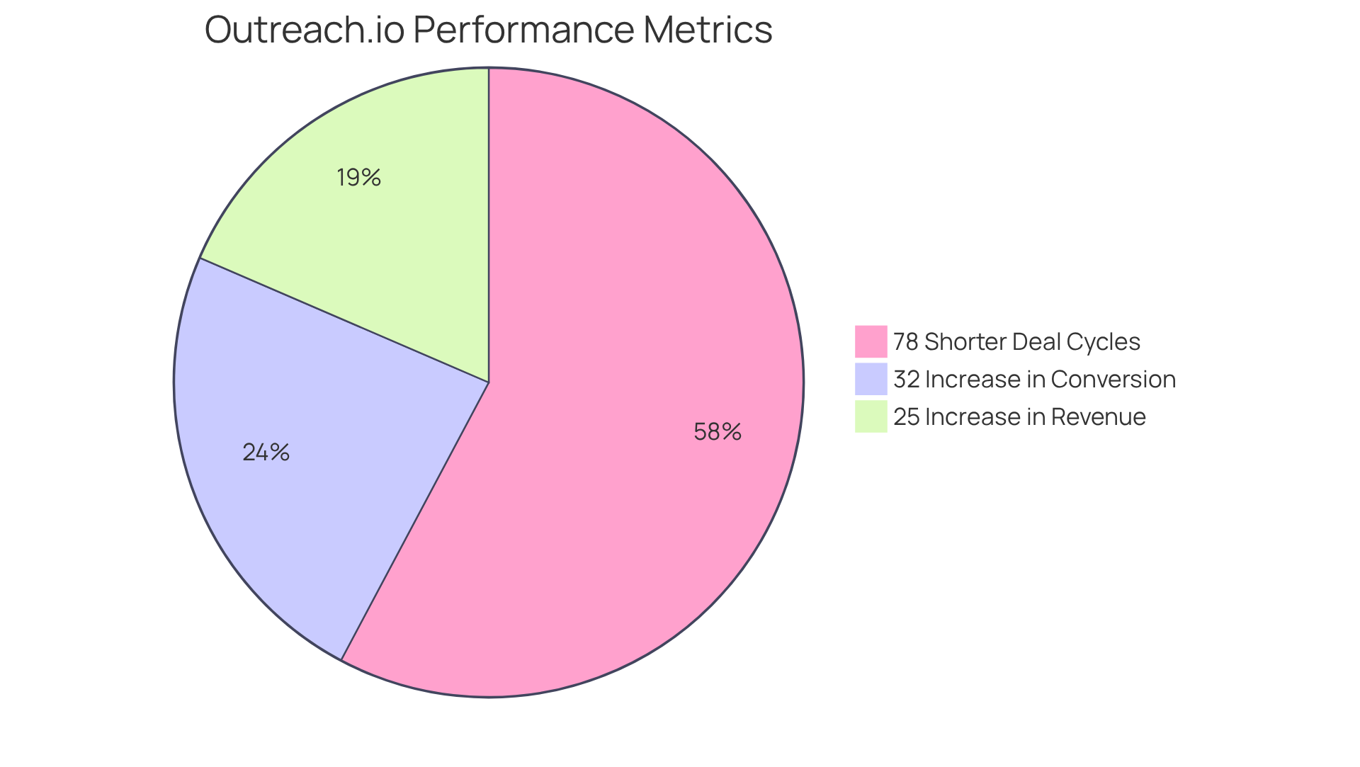 Each slice of the pie shows a different way Outreach.io has helped companies improve their performance - the bigger the slice, the more significant the improvement in that area.