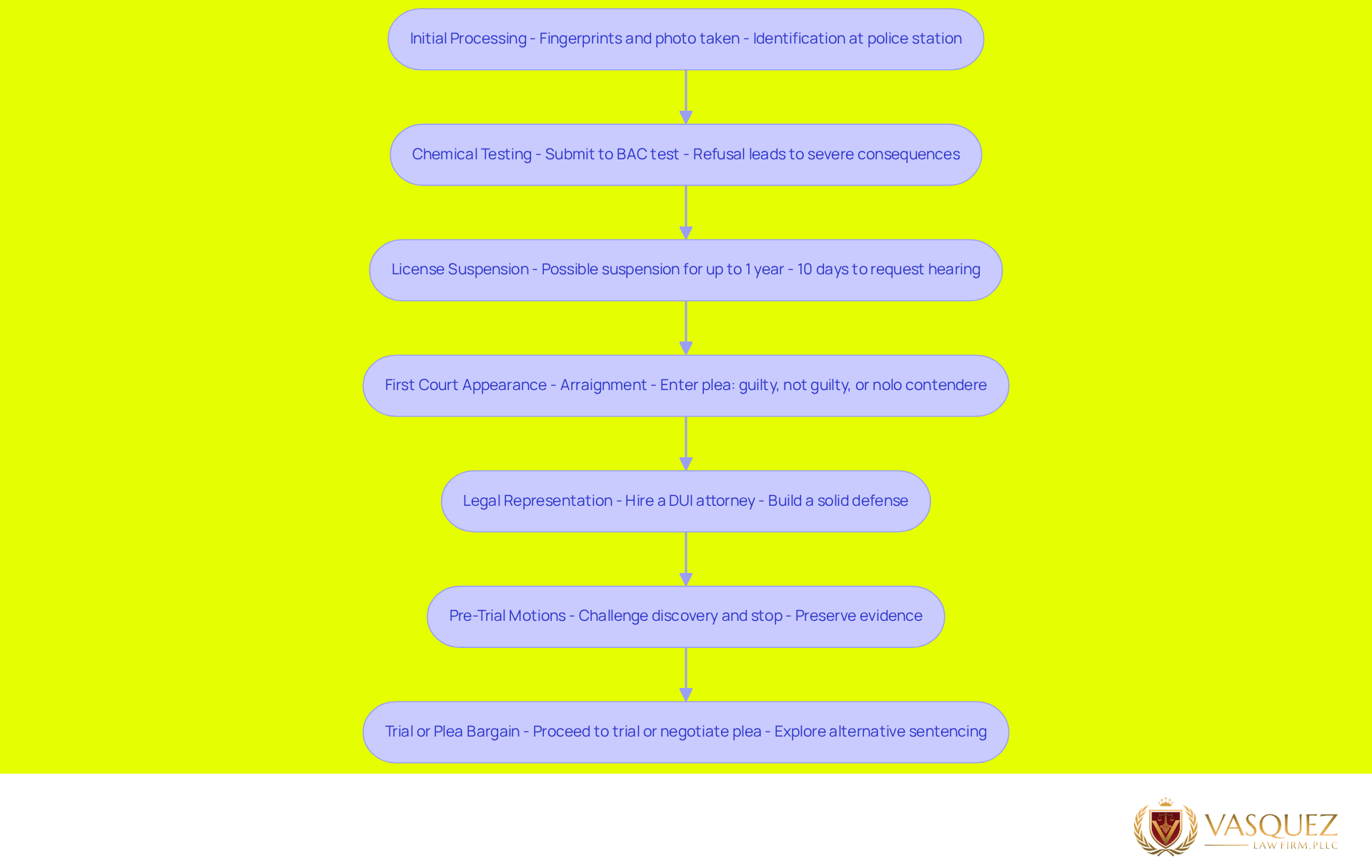 This flowchart outlines the steps you need to follow after a DUI arrest. Each box represents a stage in the process, and the arrows show how you move from one step to the next. Pay special attention to the 'License Suspension' step, as you only have 10 days to act!