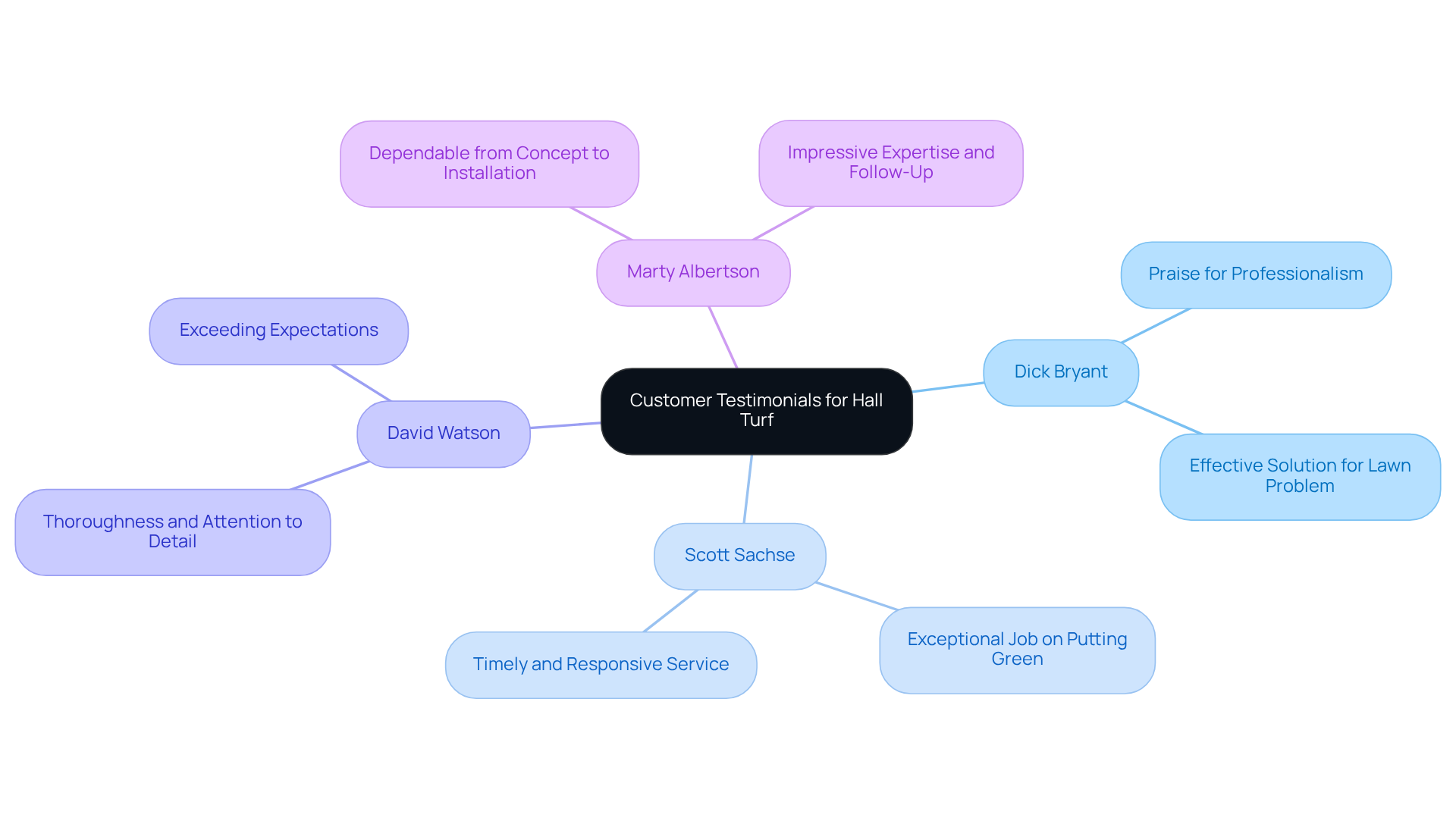 This mindmap showcases what customers are saying about Hall Turf. Each branch represents a different client, and the quotes highlight their positive experiences. Follow the branches to see how Hall Turf has made a difference in their lawn transformations.