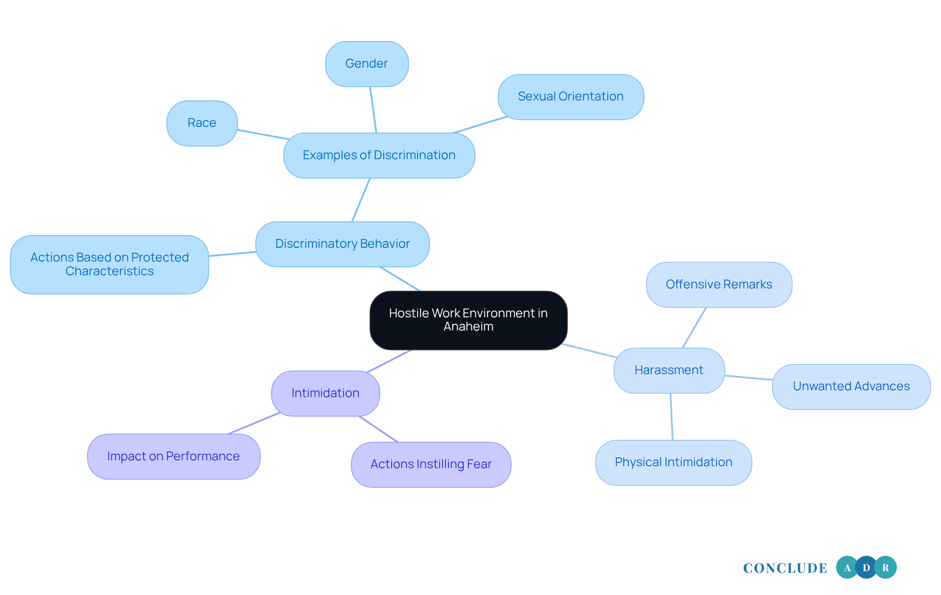 The central node represents the main topic, while the branches show the key characteristics that contribute to a hostile work environment. Each branch provides specific details to help you understand what to look for in your workplace.