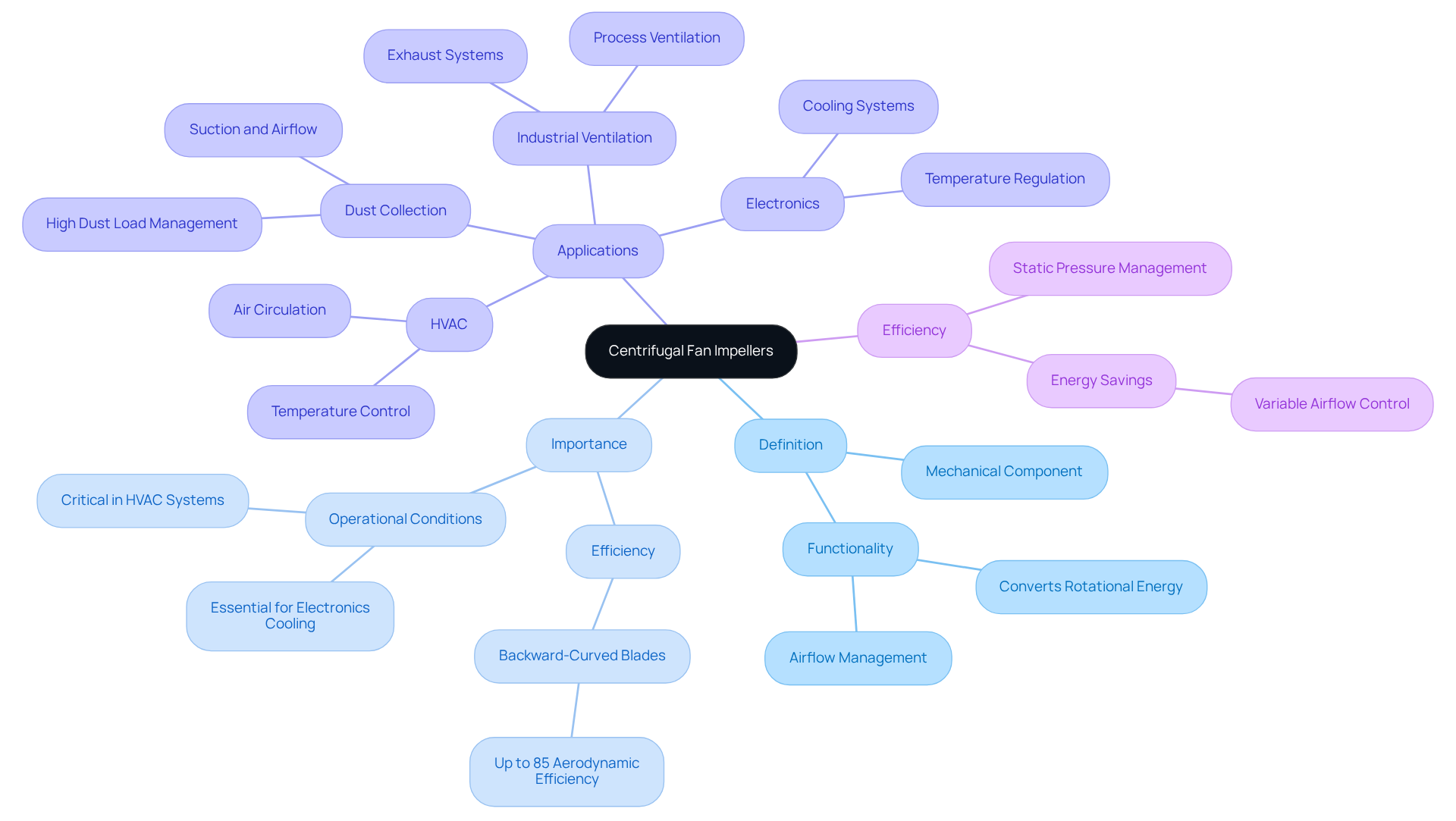 The center shows the main topic, while branches illustrate key aspects like their definition, importance, and various applications. Each color represents a different area, making it easy to follow the connections.