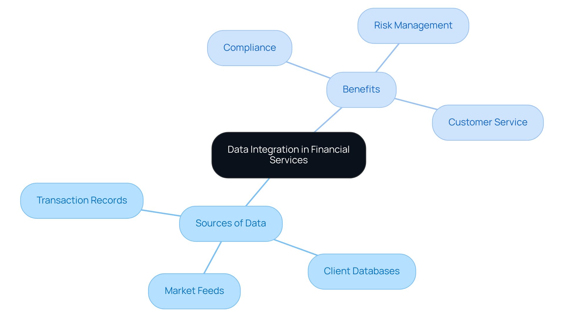 The center shows the main idea of data integration, while the branches illustrate the different sources of data and the benefits it brings to financial institutions. Follow the branches to understand how everything connects.