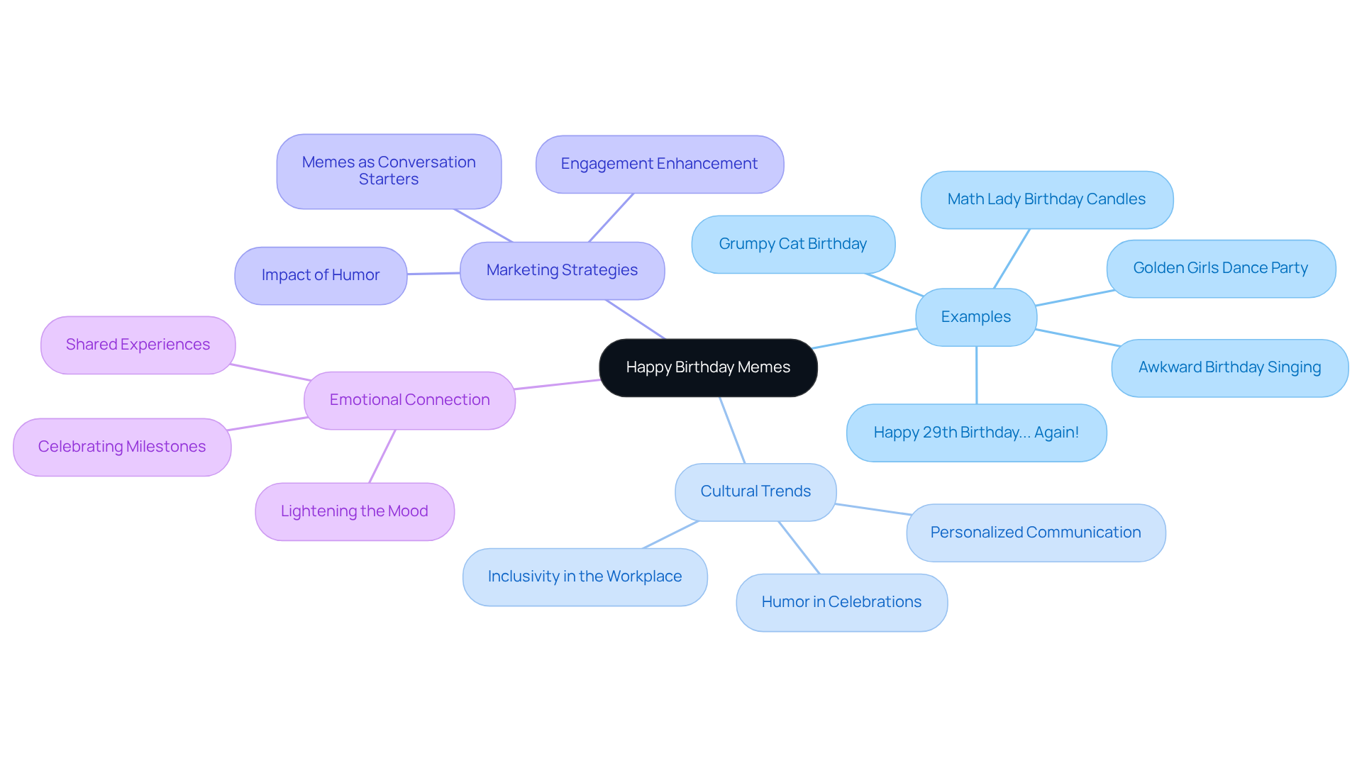 This mindmap starts with the central theme of birthday memes and branches out to show different aspects like specific examples, cultural significance, and marketing insights. Each branch helps to connect ideas and illustrate the fun and engaging nature of using memes in celebrations.