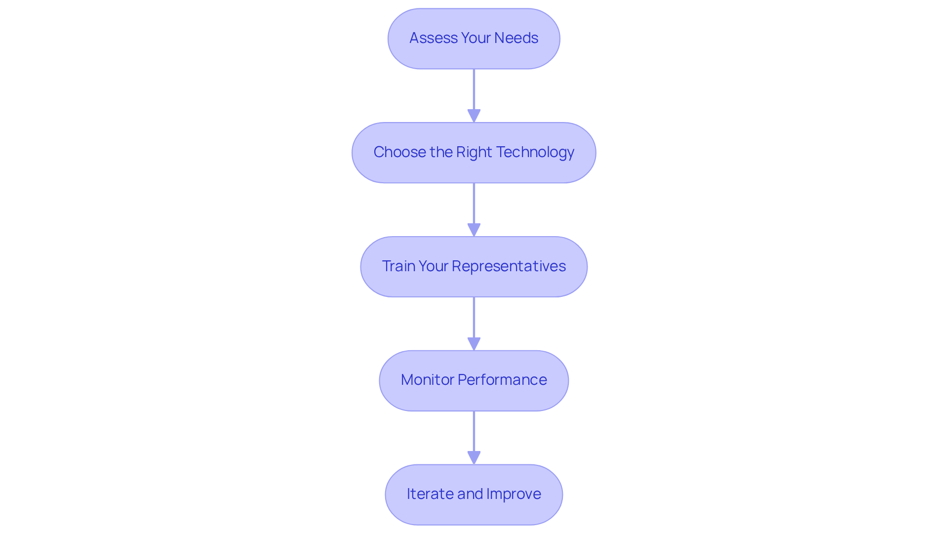 Each box represents a crucial step in the implementation process. Follow the arrows to see how to move from assessing needs to improving performance.