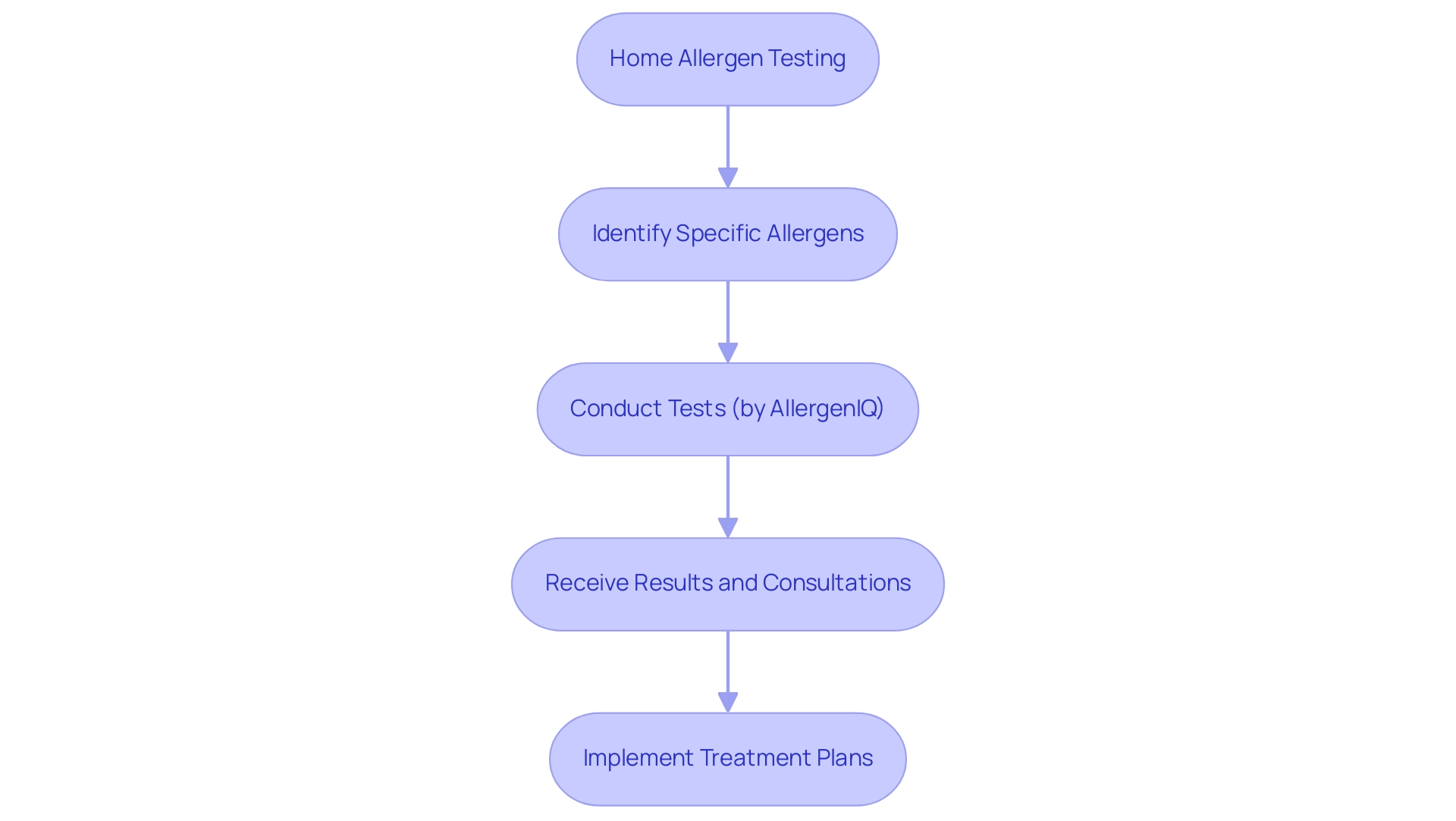 Each box represents a step in the allergen testing process, with arrows indicating the flow from testing to implementation of treatment plans.