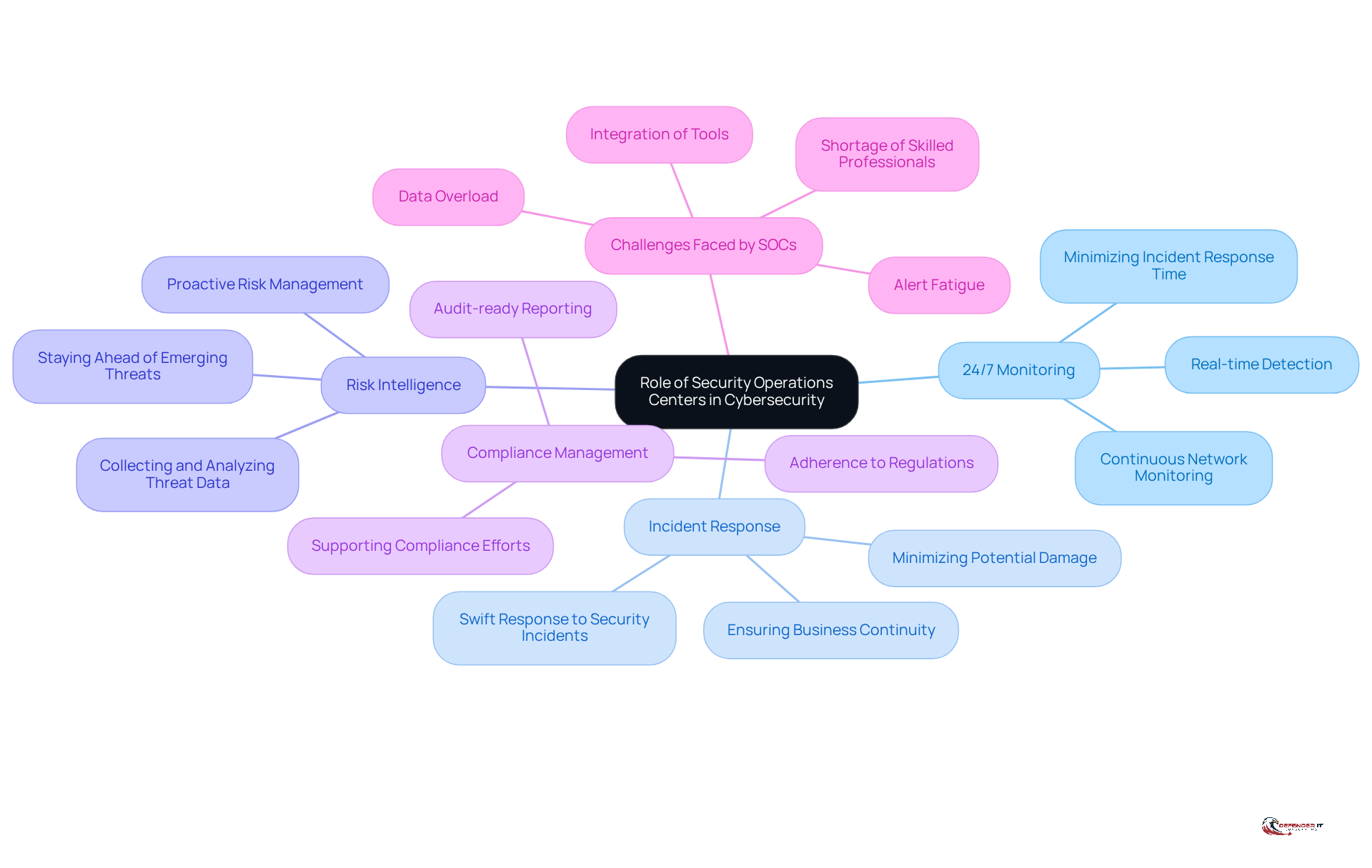 The central node represents the overall role of SOCs, while the branches show their key functions. Each sub-branch provides more detail about what each function entails or the challenges faced, helping you see how SOCs operate in the cybersecurity landscape. The central node represents the overall role of SOCs, while the branches show their key functions. Each sub-branch provides more detail about what each function entails or the challenges faced, helping you see how SOCs operate in the cybersecurity landscape.