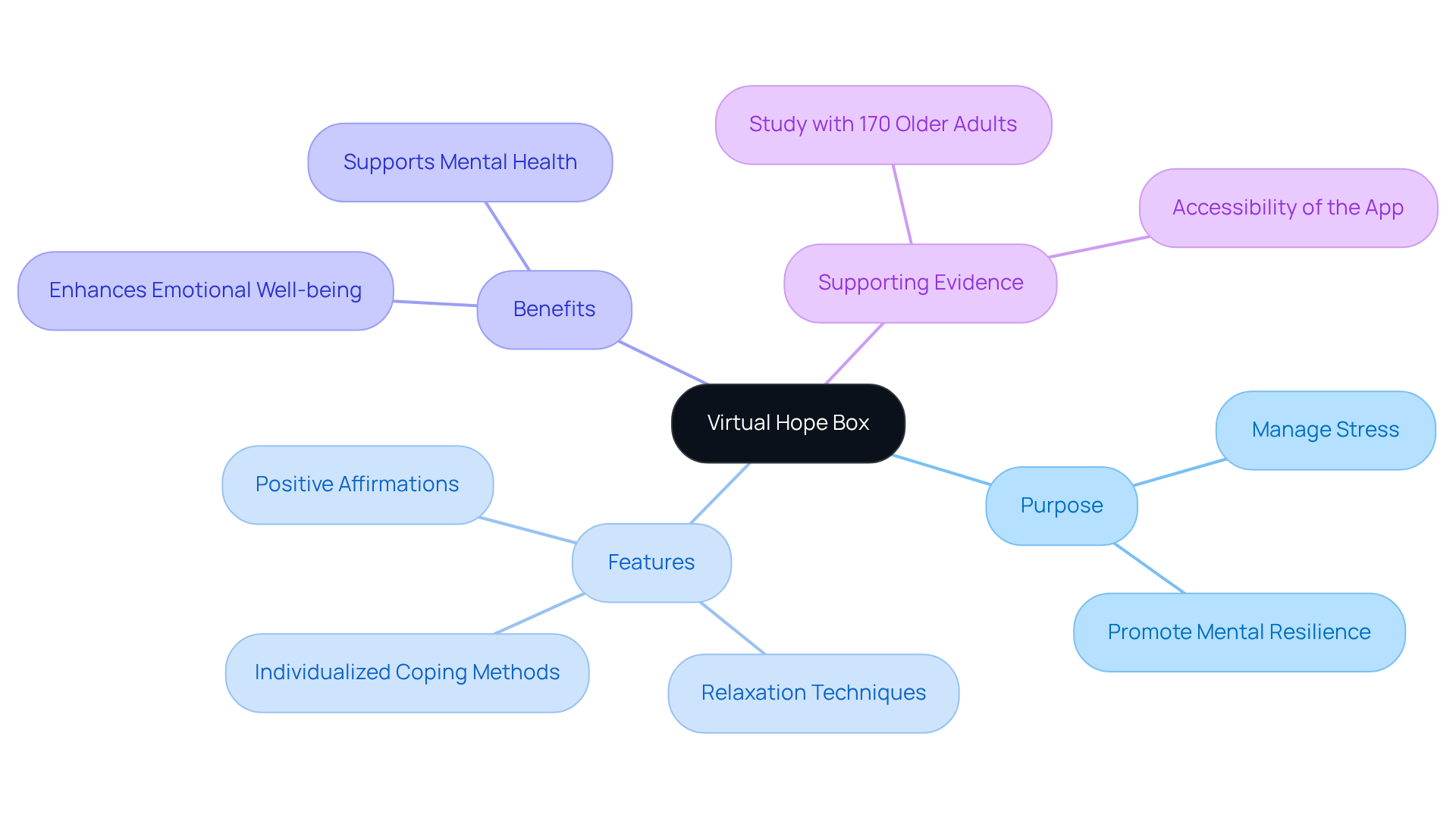 This mindmap illustrates the Virtual Hope Box's purpose, features, and benefits. Each branch represents a different aspect of the app, helping you see how it supports cognitive resilience for seniors.