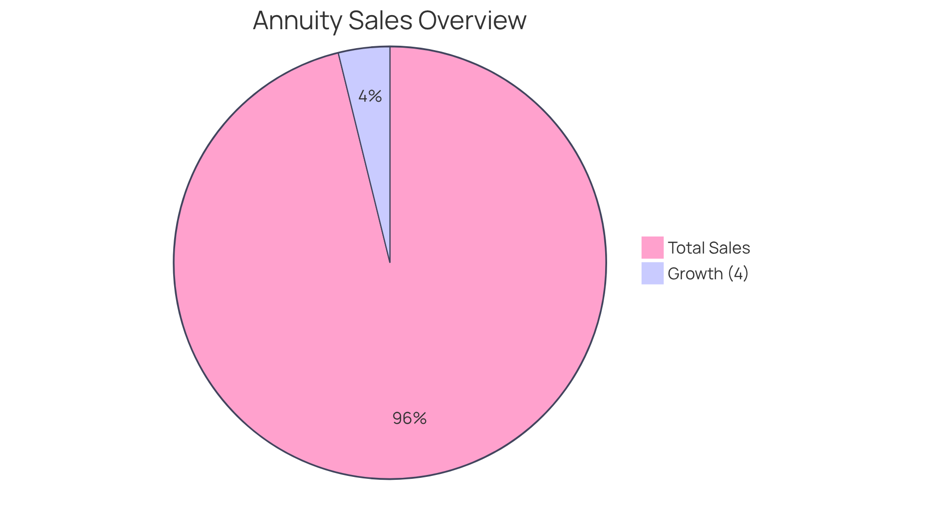 The blue slice shows the total annuity sales, while the green slice represents the growth percentage. Together, they illustrate the rising popularity of fixed annuities in the financial market.