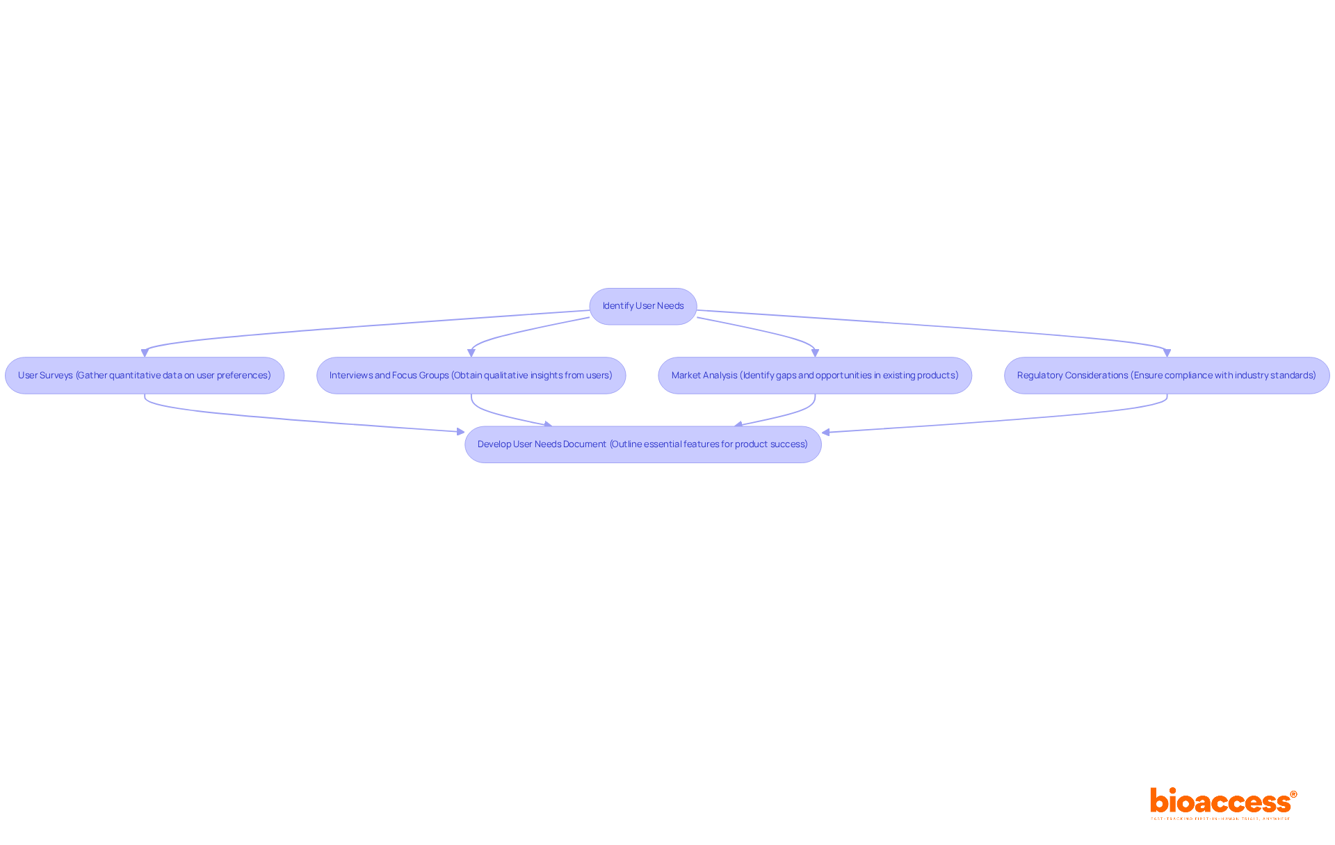 This flowchart outlines the steps to understand user needs. Each box represents a method used in market research, and the arrows show how these methods connect to help create a successful medical device.