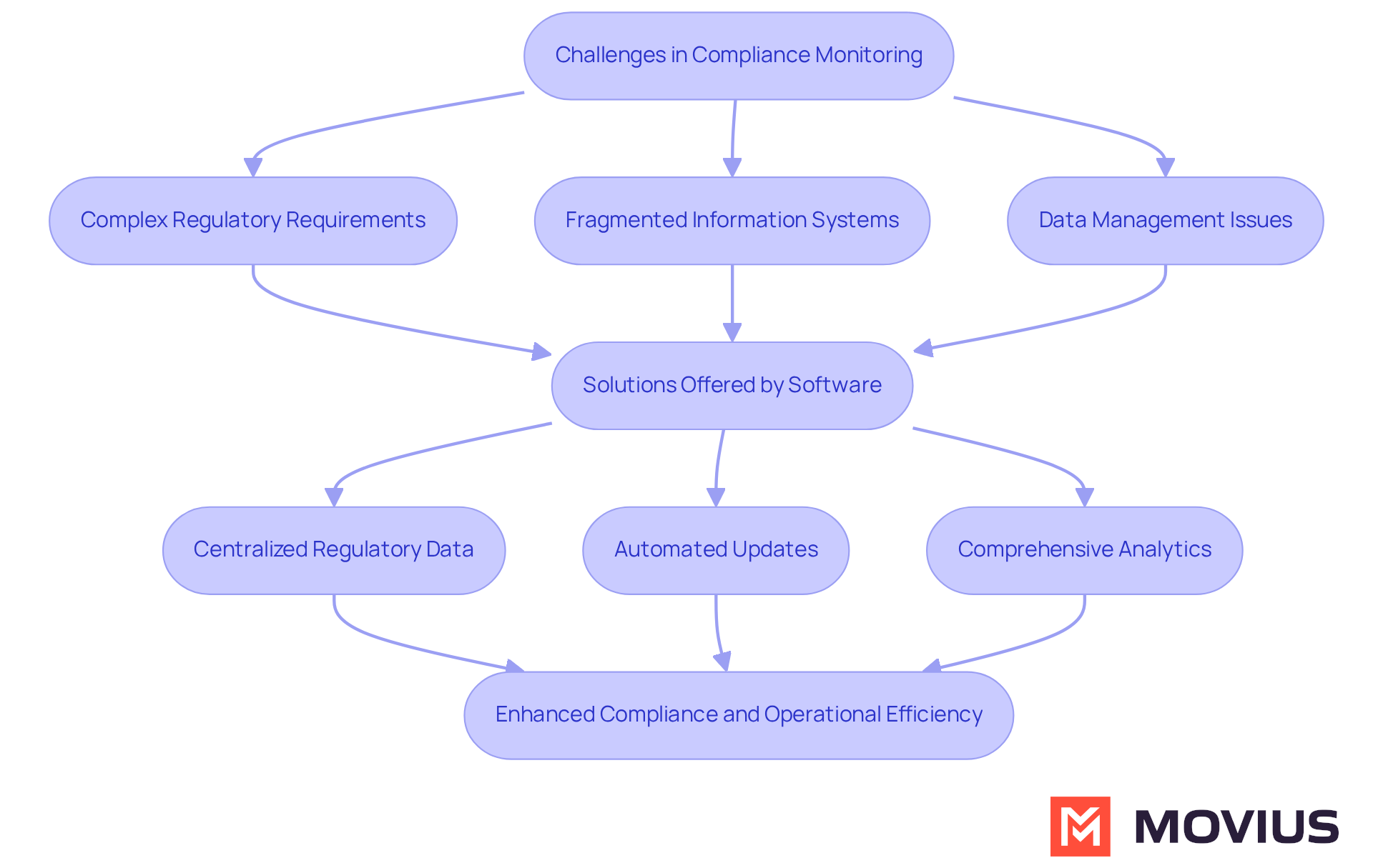 This flowchart illustrates the journey from compliance challenges to software solutions and their benefits. Start with the challenges at the top, follow the arrows to see how software addresses these issues, and end with the positive outcomes organizations can achieve.