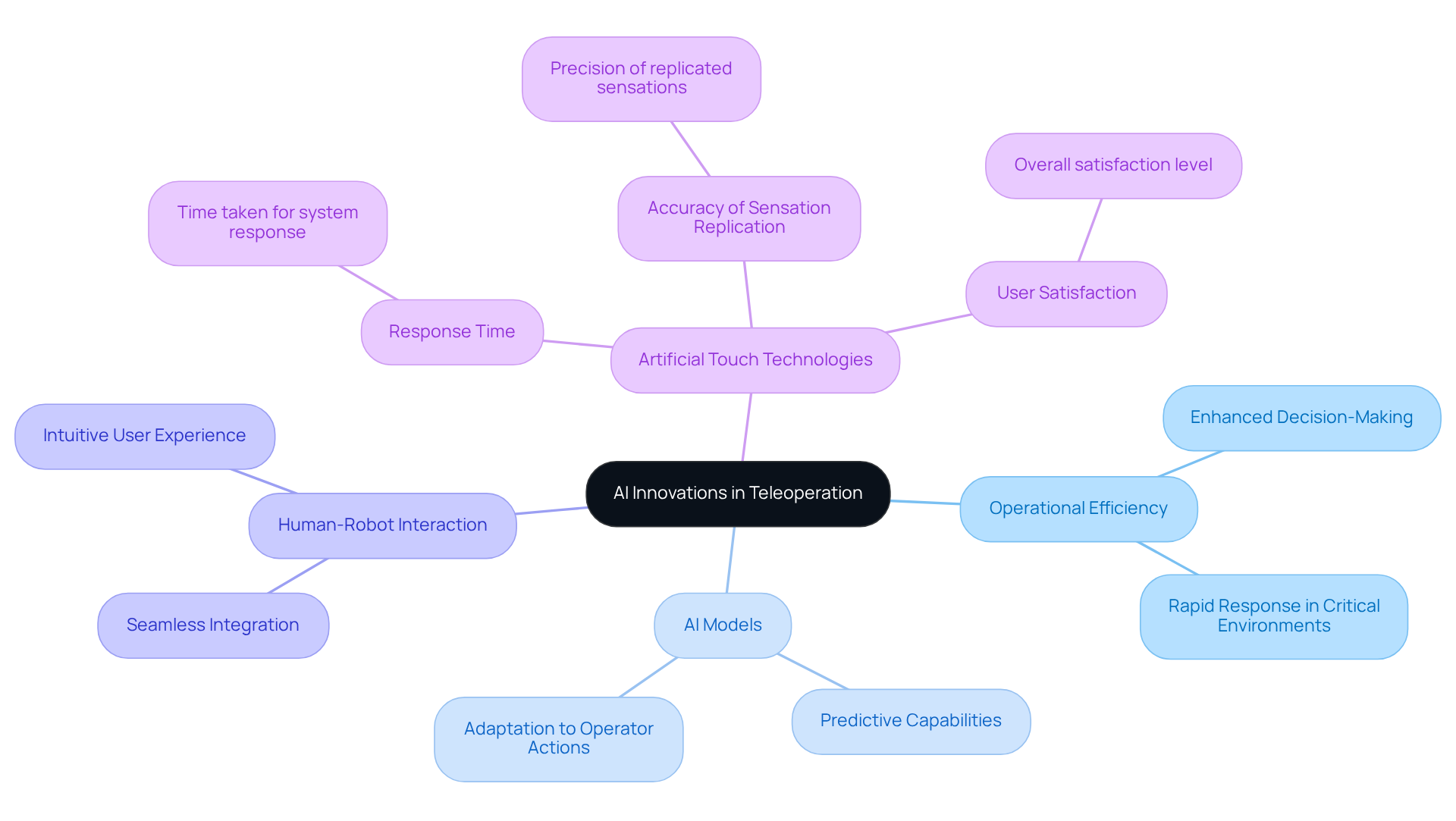 This mindmap starts with the main idea of AI innovations in teleoperation at the center. Each branch represents a key area of focus, and the sub-branches detail specific metrics that help assess the effectiveness of artificial touch technologies. Follow the branches to explore how AI is transforming teleoperation.