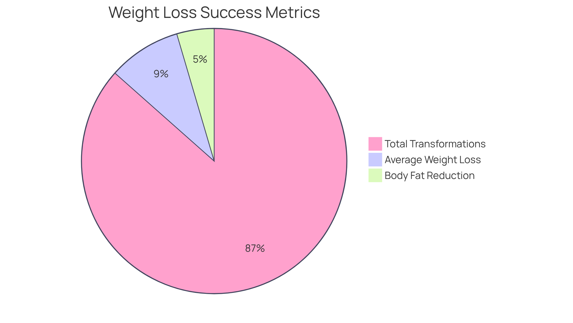 Each slice of the pie shows a different aspect of success in our weight loss program. The bigger the slice, the more significant that achievement is in our overall success story.