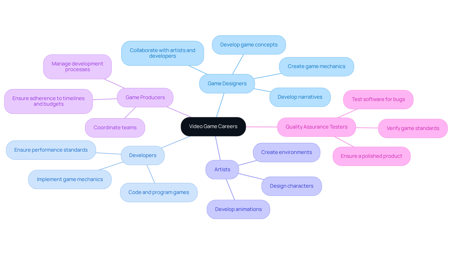 The central node represents the video game industry, while each branch shows a specific career path. Follow the branches to learn about the responsibilities associated with each role.