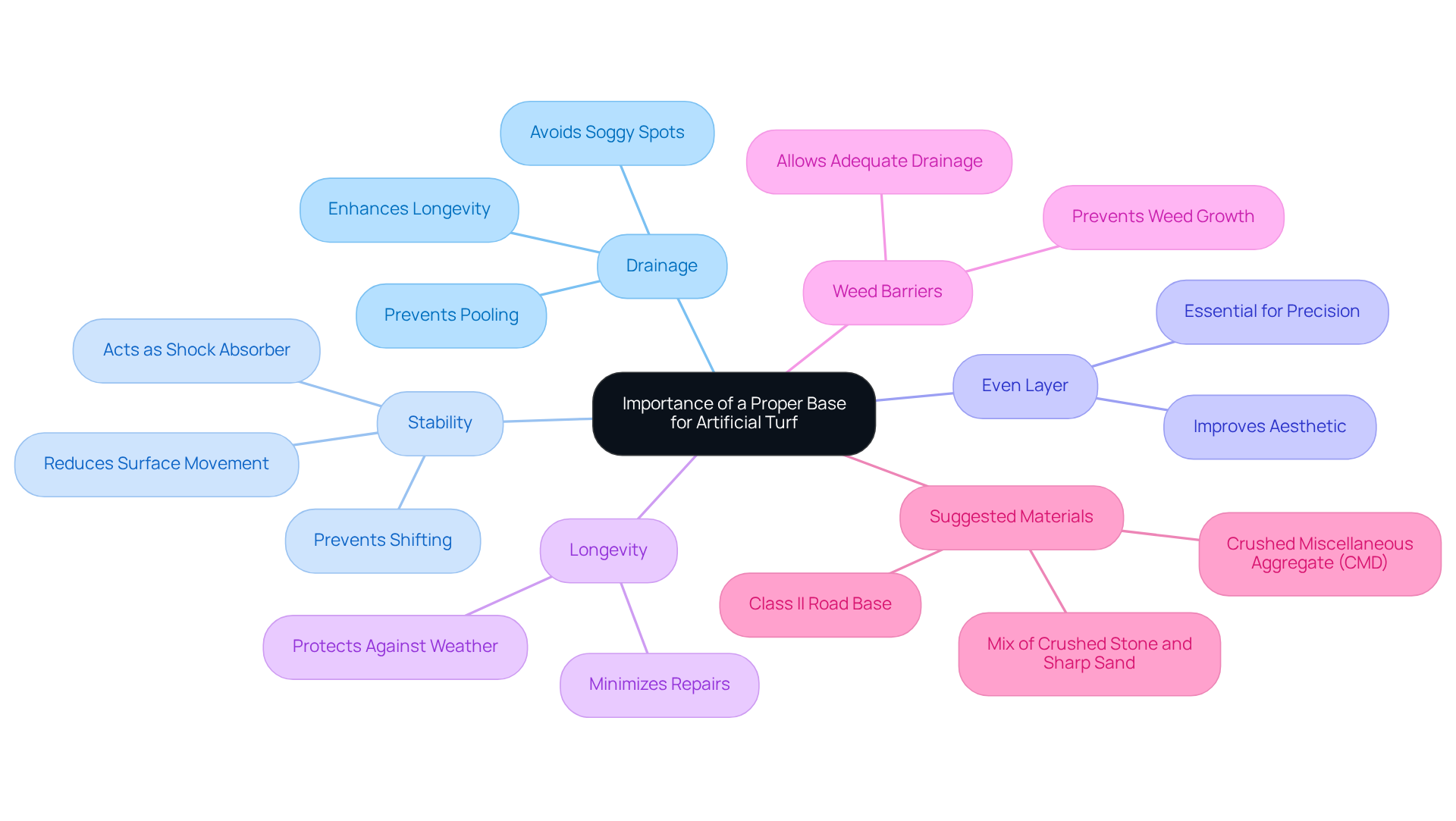 The central idea is the importance of a proper base, with branches showing different reasons why it's crucial. Each branch explains a specific aspect, helping you understand how they all contribute to the overall effectiveness of artificial turf.