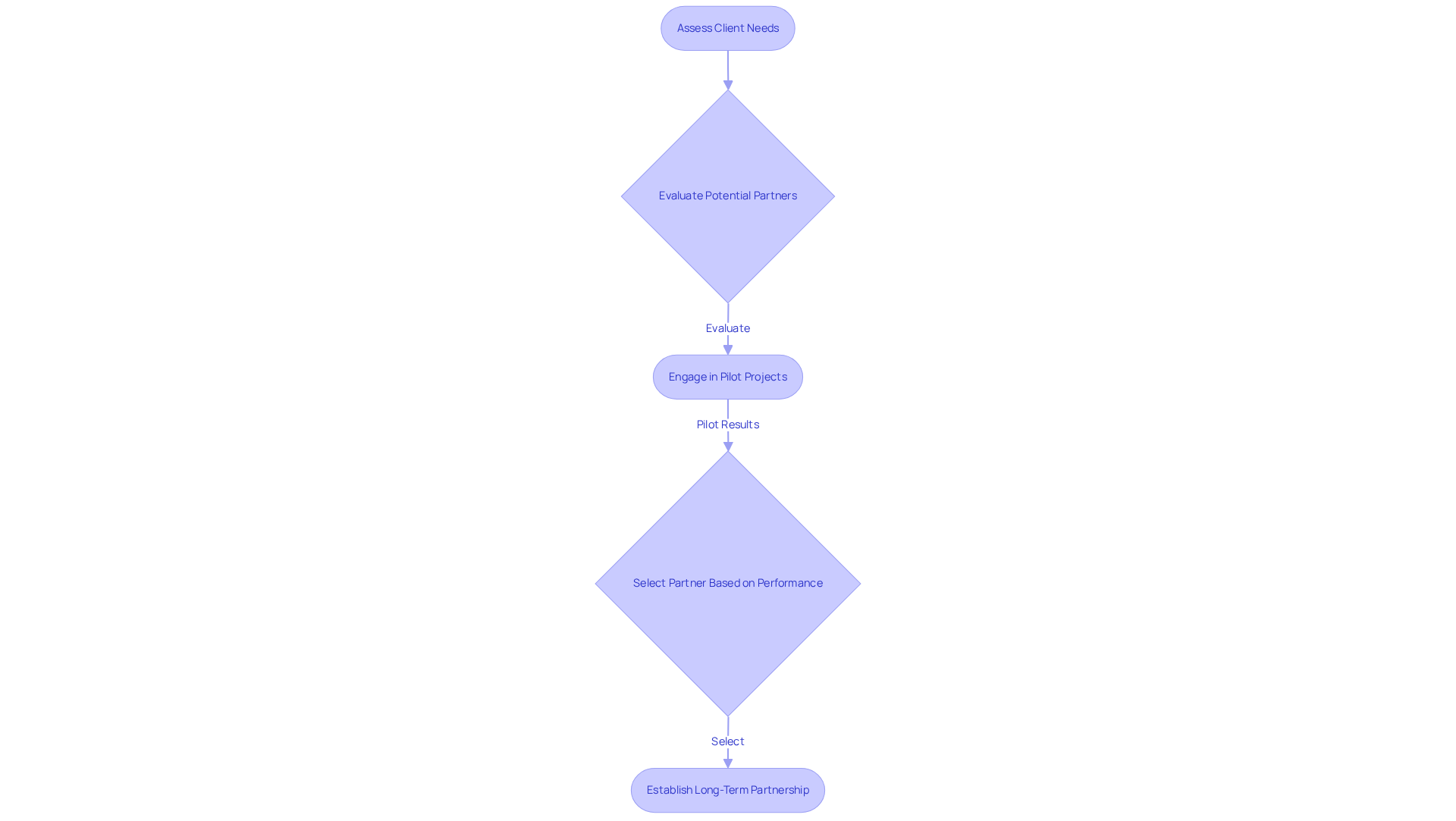 Follow the arrows to see the steps in choosing the right technology partners. Each box represents a key stage in the decision-making process, helping you understand how to evaluate and select the best fit for your organization.