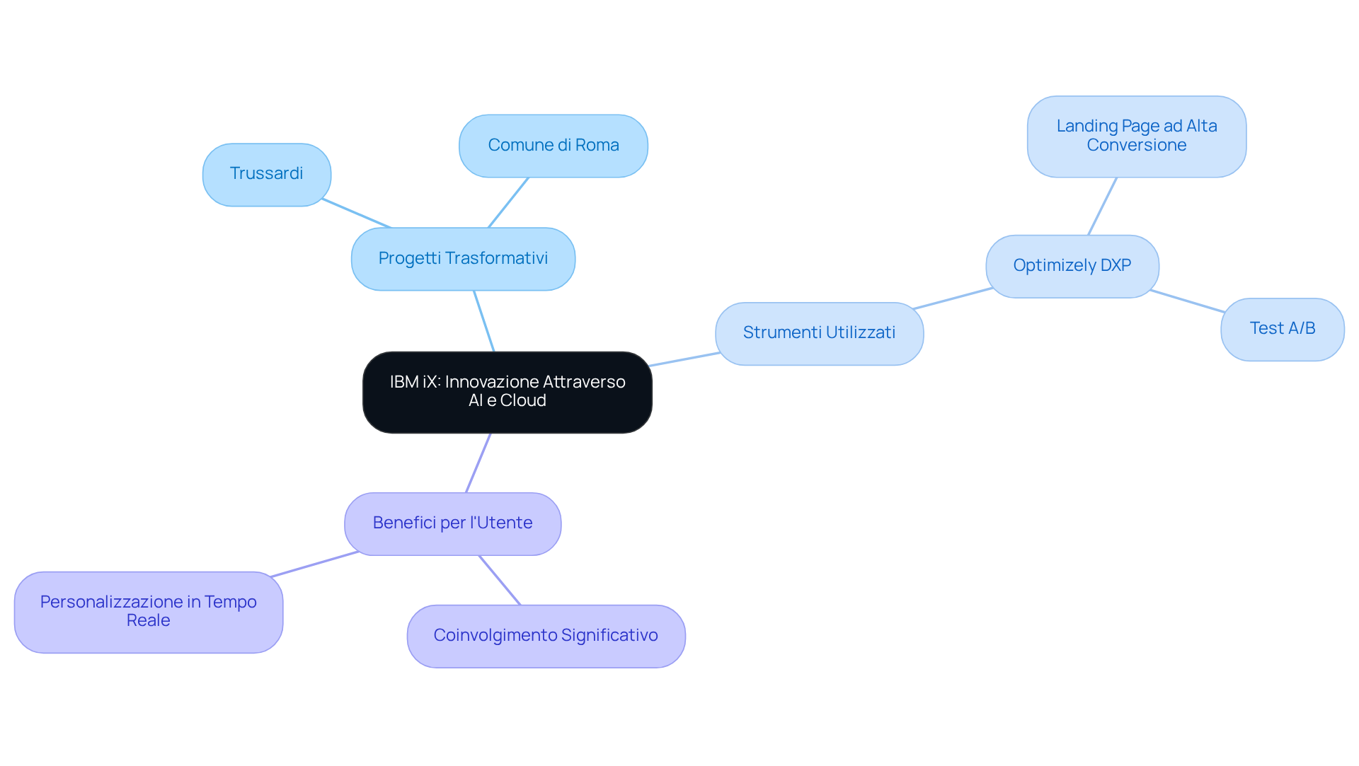 Inizia al centro con l'argomento principale e segui i rami per esplorare i progetti, gli strumenti e i benefici. Ogni ramo rappresenta un aspetto chiave del servizio, rendendo facile vedere come tutto si collega.