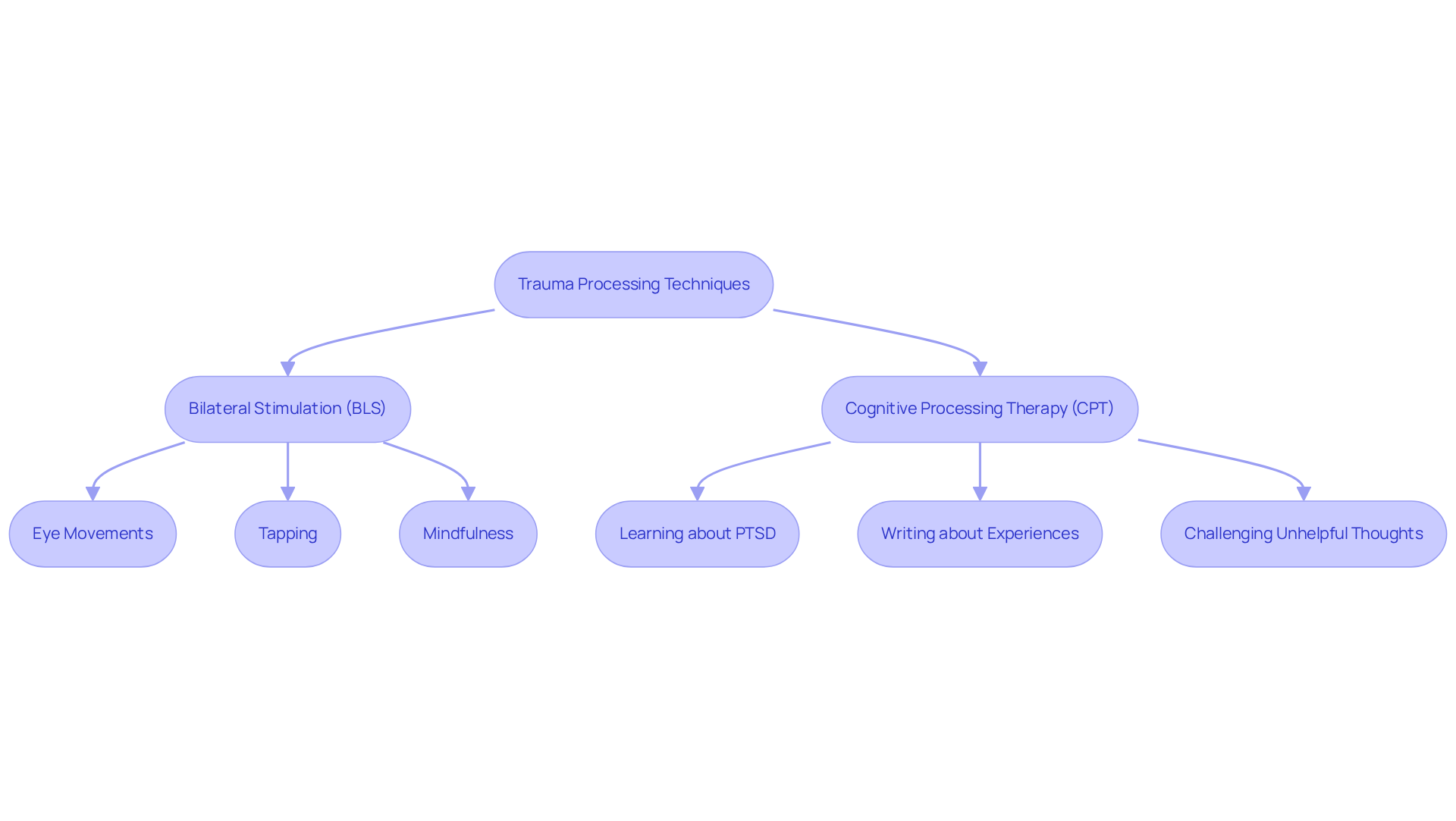 This flowchart outlines the steps and techniques involved in processing trauma. Start at the top with the main techniques, then follow the arrows to see the specific methods and actions you can take to support your healing journey. This flowchart outlines the steps and techniques involved in processing trauma. Start at the top with the main techniques, then follow the arrows to see the specific methods and actions you can take to support your healing journey.