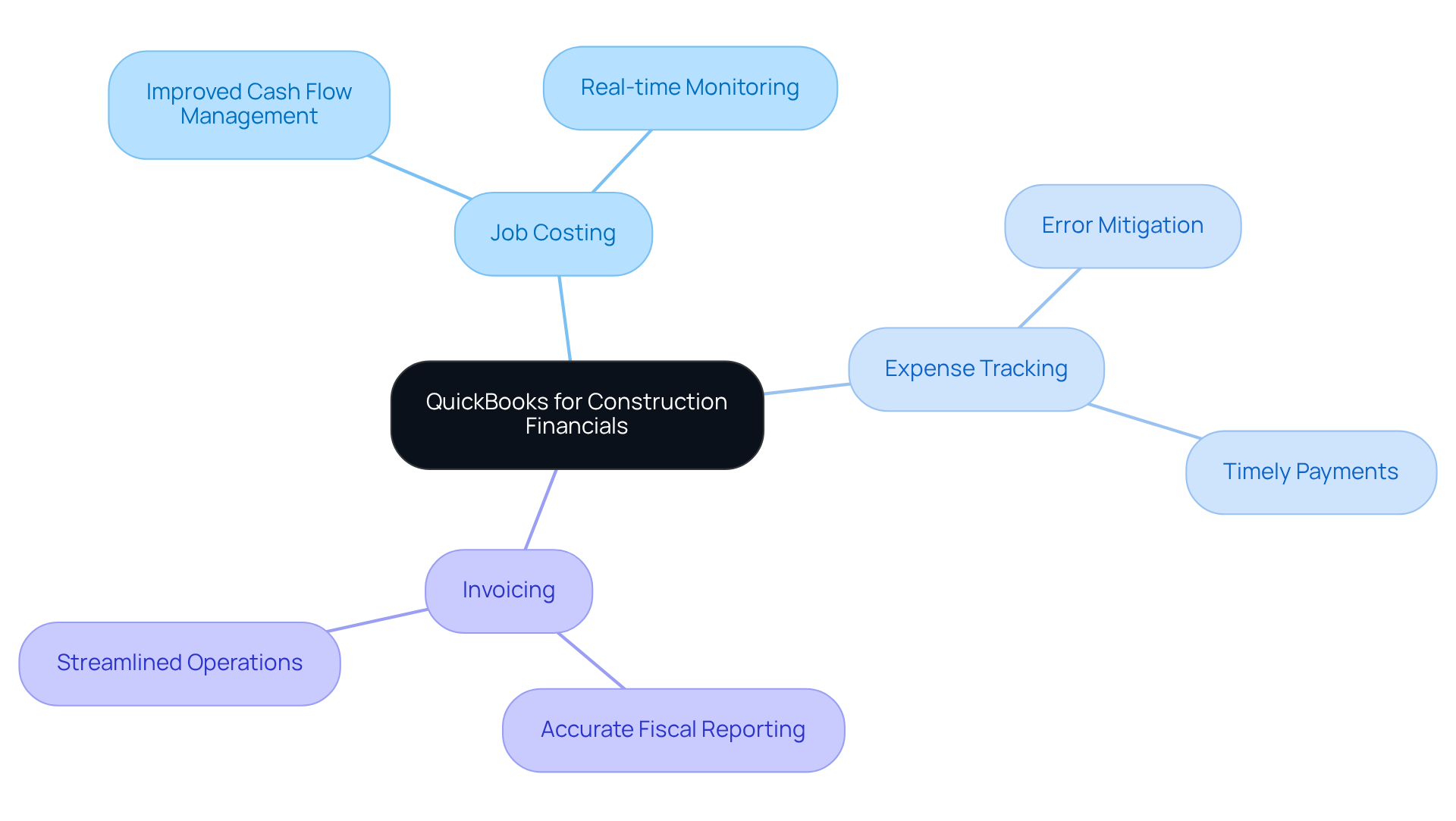The central node represents QuickBooks, while the branches show its features and benefits. Each color-coded branch helps you understand how these elements connect to enhance financial management in construction.