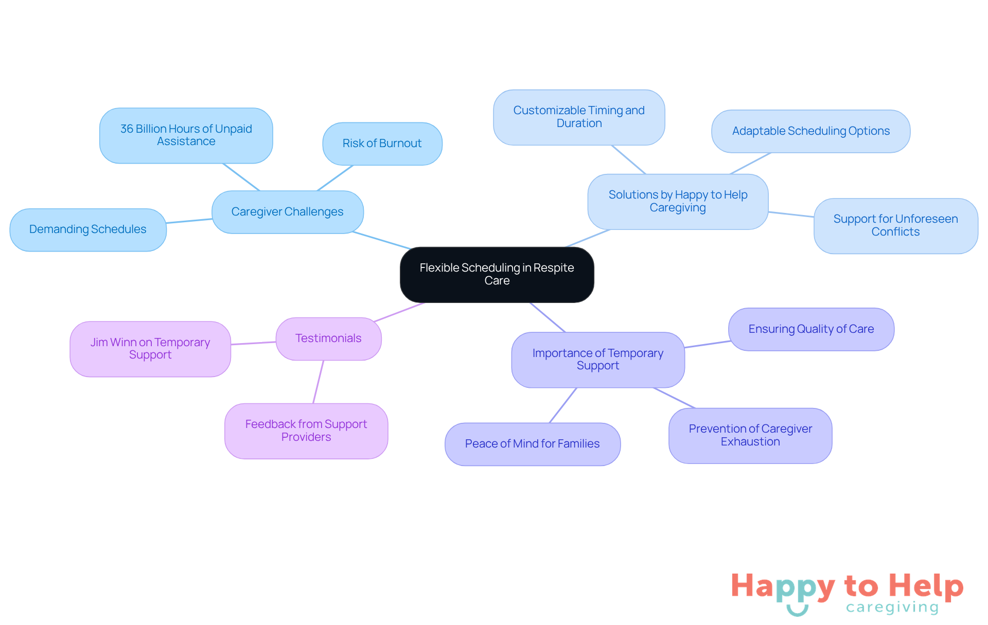 The central node represents the main topic, while branches show related challenges, solutions, and testimonials. Each color-coded branch helps you easily navigate through the different aspects of flexible scheduling in respite care.