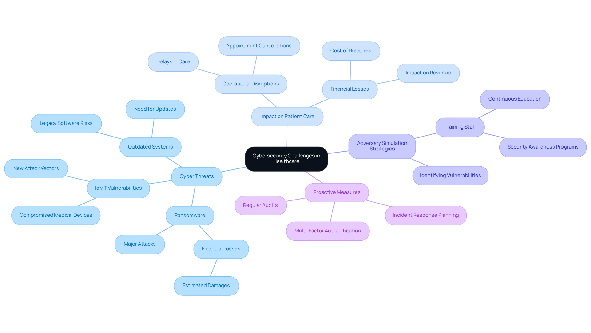 The central node represents the overall topic, while branches show different aspects of cybersecurity challenges and strategies. Each color-coded branch helps you easily identify related themes and their subtopics.