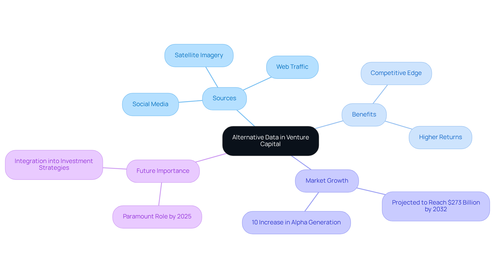 The center node represents the main concept, while the branches illustrate key areas of focus. Each sub-node provides specific details about sources, benefits, and the future of alternative data in venture capital.