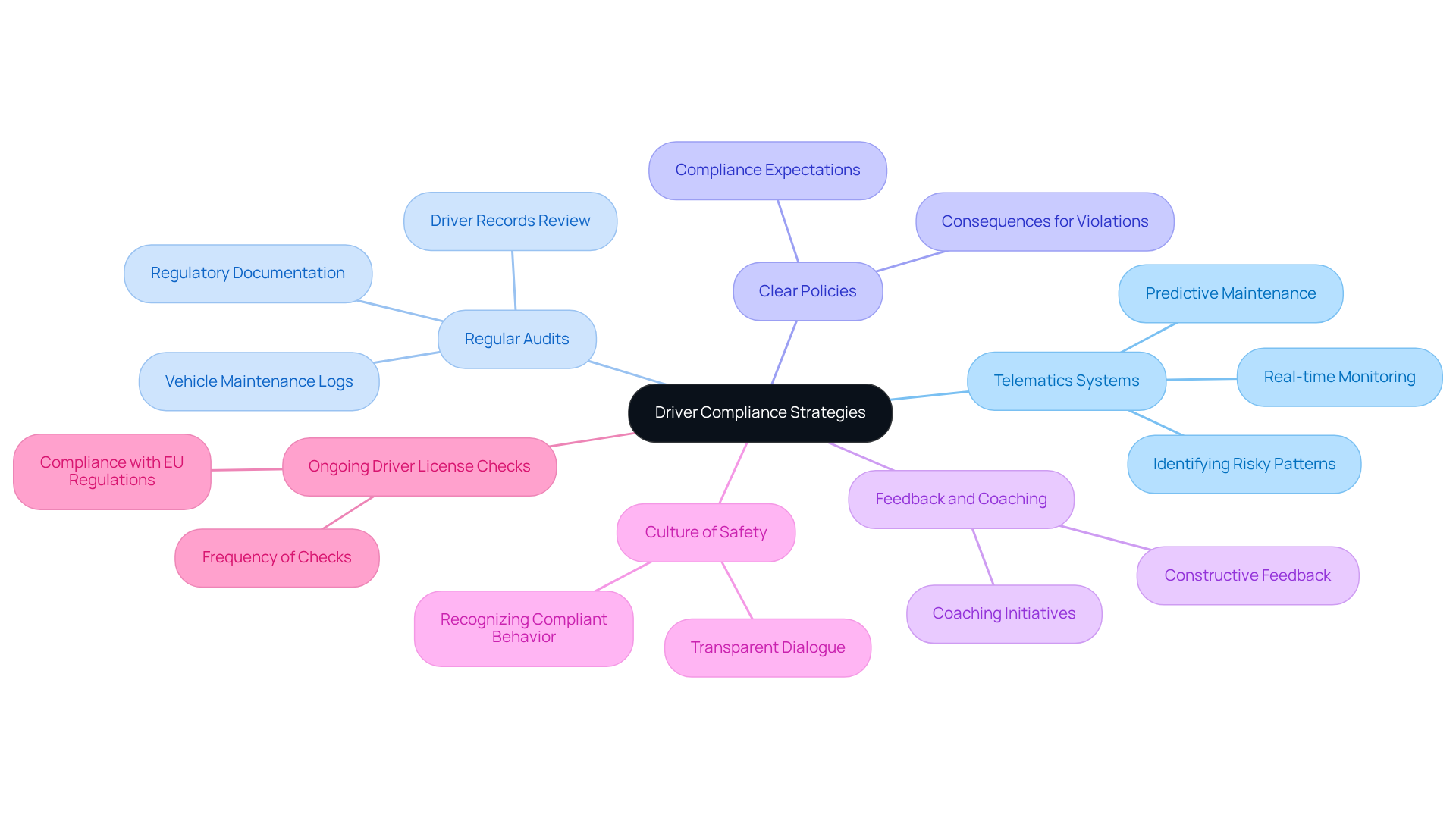 The central node represents the overall goal of improving driver compliance, while each branch details a specific strategy. Follow the branches to see how each strategy contributes to the main goal.