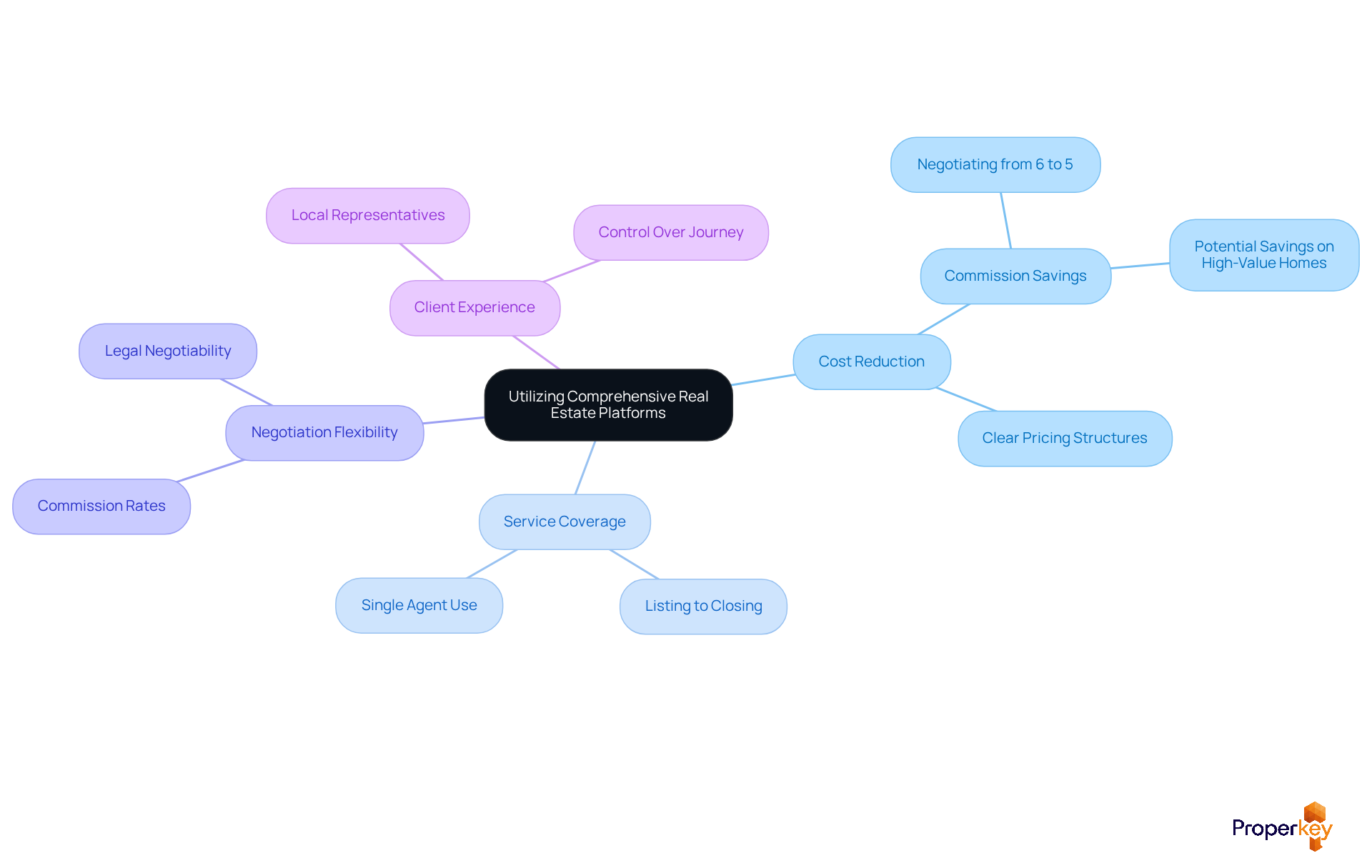 This mindmap illustrates how using platforms like Properkey can help reduce costs in real estate transactions. Each branch represents a key benefit, and the sub-branches provide more details on how these benefits are achieved. Follow the branches to understand the connections between cost savings, service offerings, and the overall client experience.