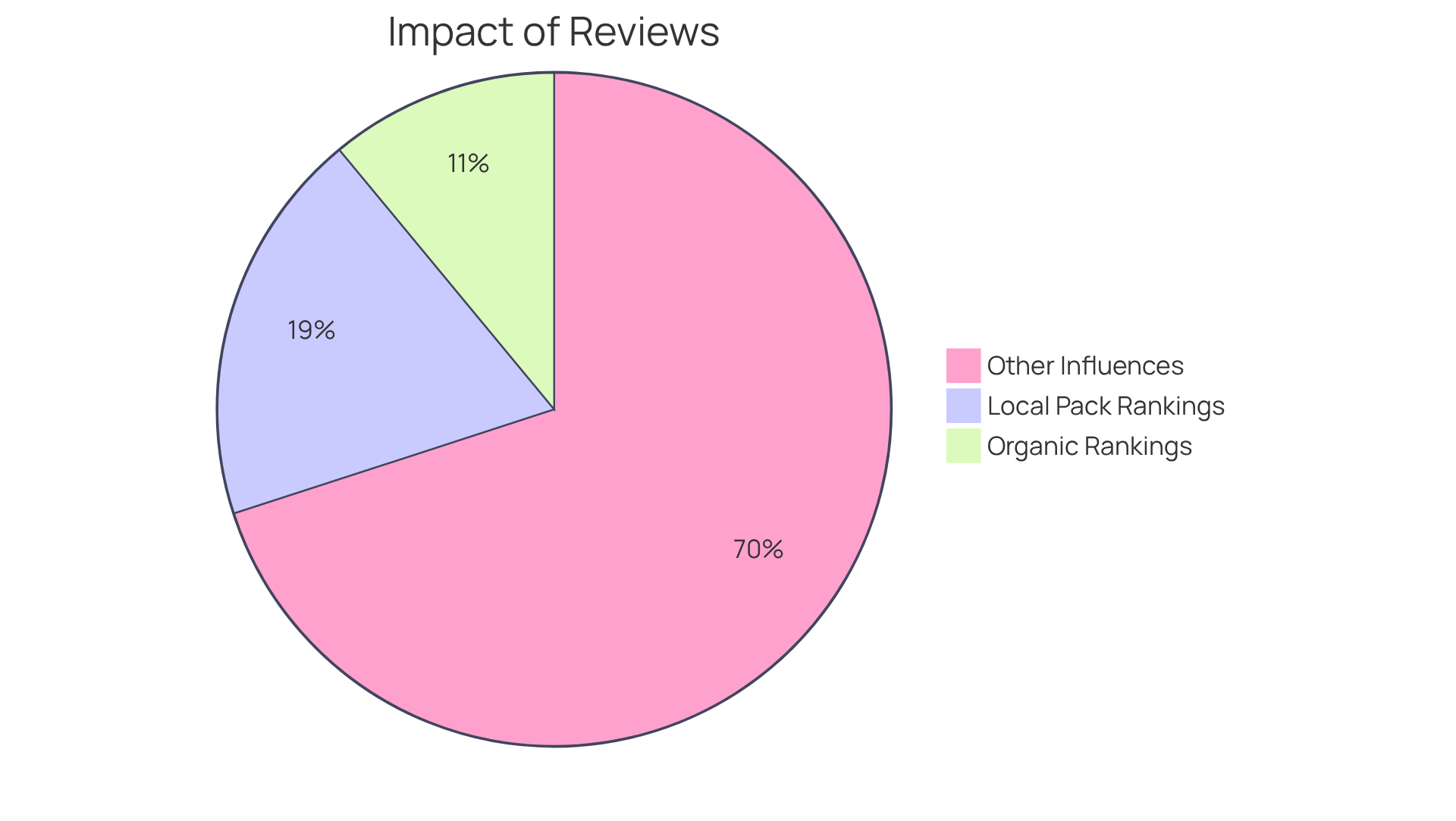 Each slice of the pie shows how much user feedback affects different areas of healthcare visibility. The bigger the slice, the more significant the impact on that aspect.