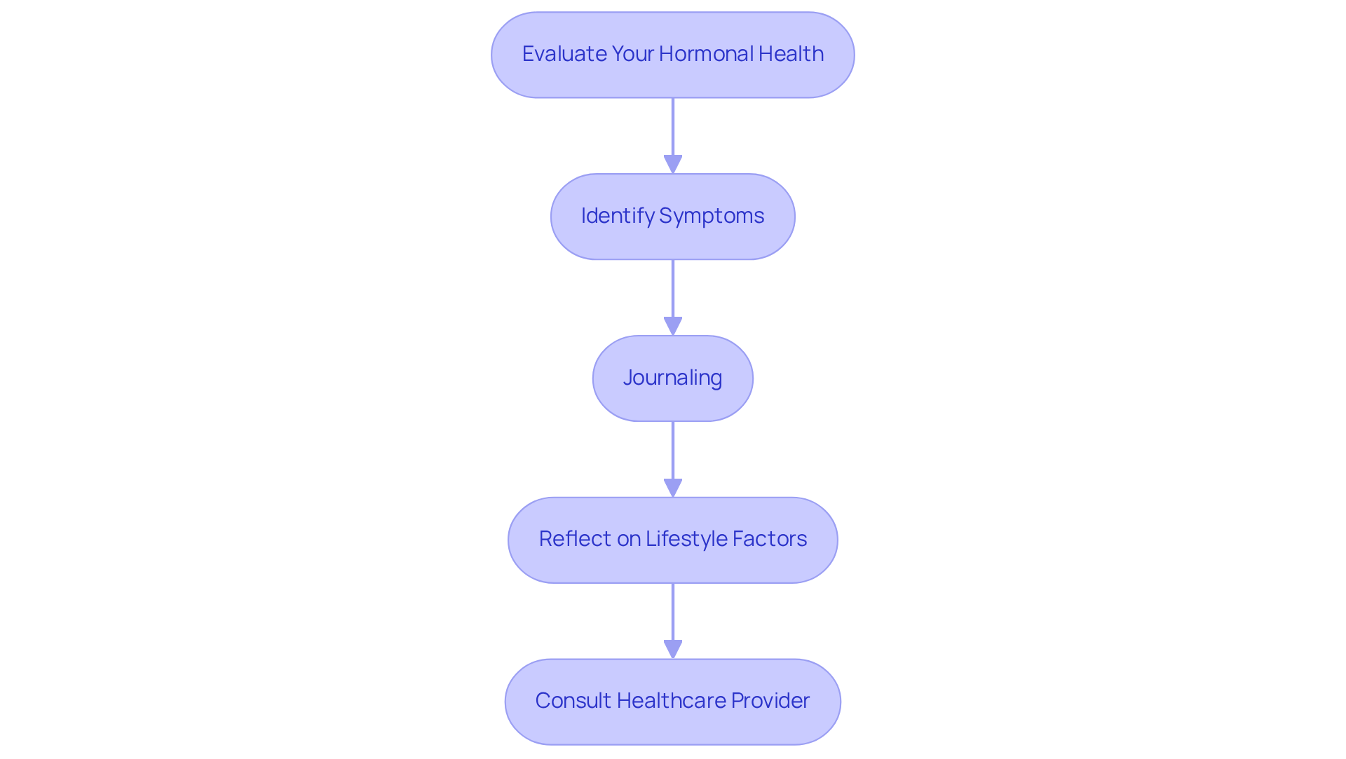 Follow the arrows to see how to evaluate your hormonal health. Start by identifying symptoms, then journal about them, reflect on your lifestyle, and finally consult a healthcare provider for guidance.