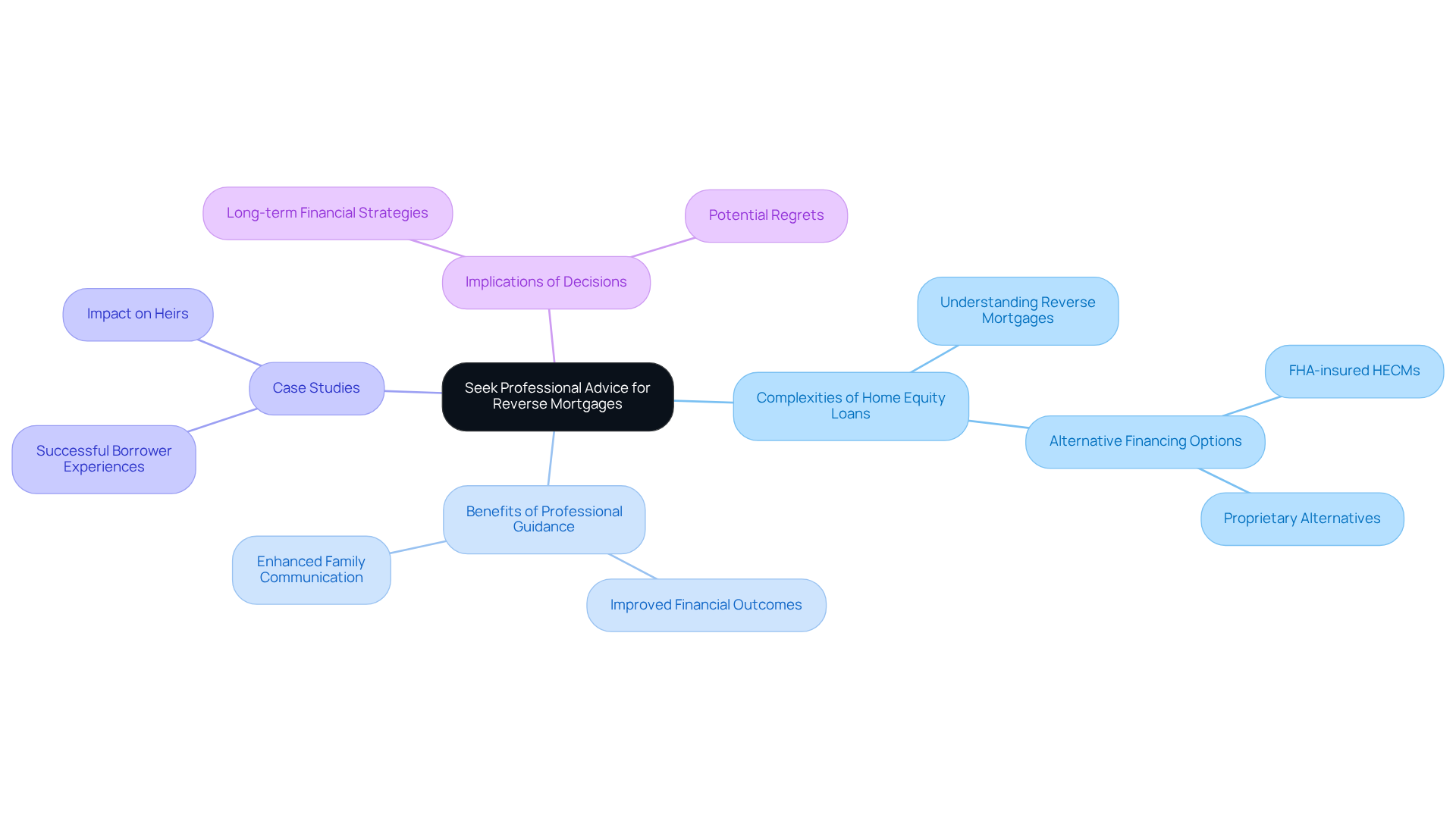 This mindmap illustrates the key points related to seeking professional advice on reverse mortgages. Start at the center with the main idea, then follow the branches to explore complexities, benefits, real-life examples, and the implications of your decisions. Each branch represents a different aspect of the topic, helping you see how they connect and why professional guidance is important.