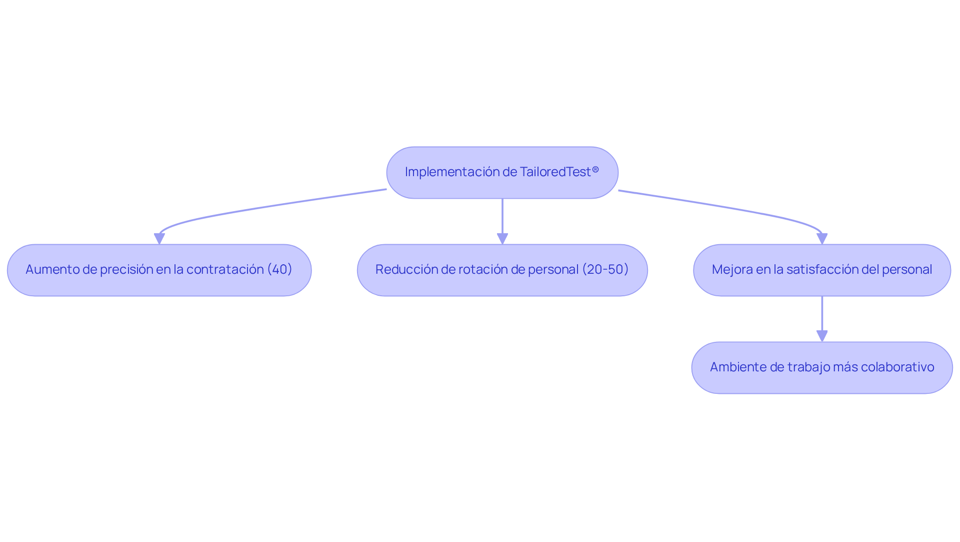 Cada cuadro representa un resultado de implementar TailoredTest®. Sigue las flechas para ver cómo cada resultado se conecta y contribuye a un mejor entorno laboral.