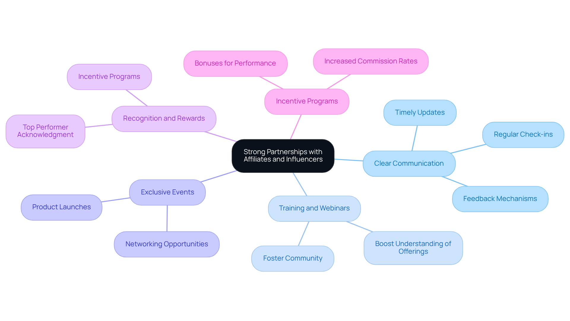 Start at the center with the main idea of fostering partnerships, then follow the branches to explore different strategies and actions that can strengthen these relationships. Each branch represents a key area of focus, showing how they contribute to successful partnerships. Start at the center with the main idea of fostering partnerships, then follow the branches to explore different strategies and actions that can strengthen these relationships. Each branch represents a key area of focus, showing how they contribute to successful partnerships.