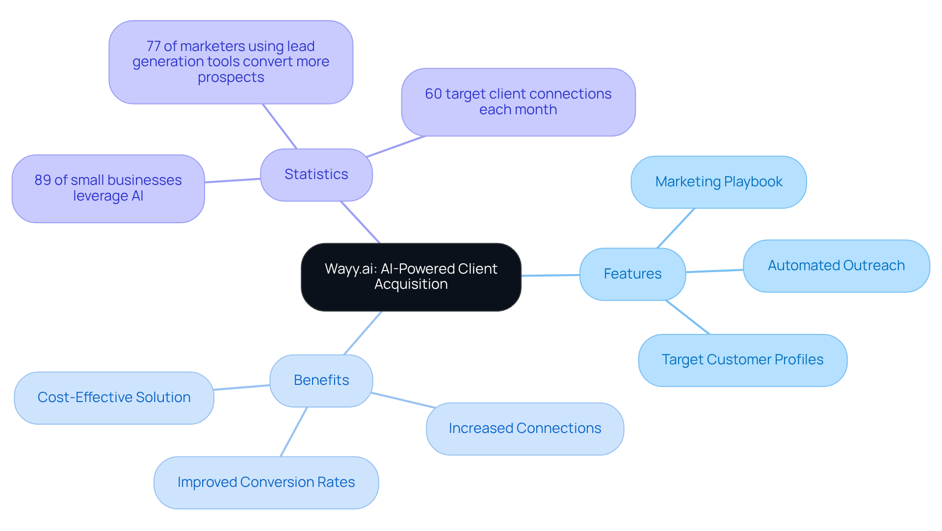 This mindmap starts with Wayy.ai at the center. From there, explore the features, benefits, and statistics that showcase how this platform can help small businesses enhance their client acquisition efforts.