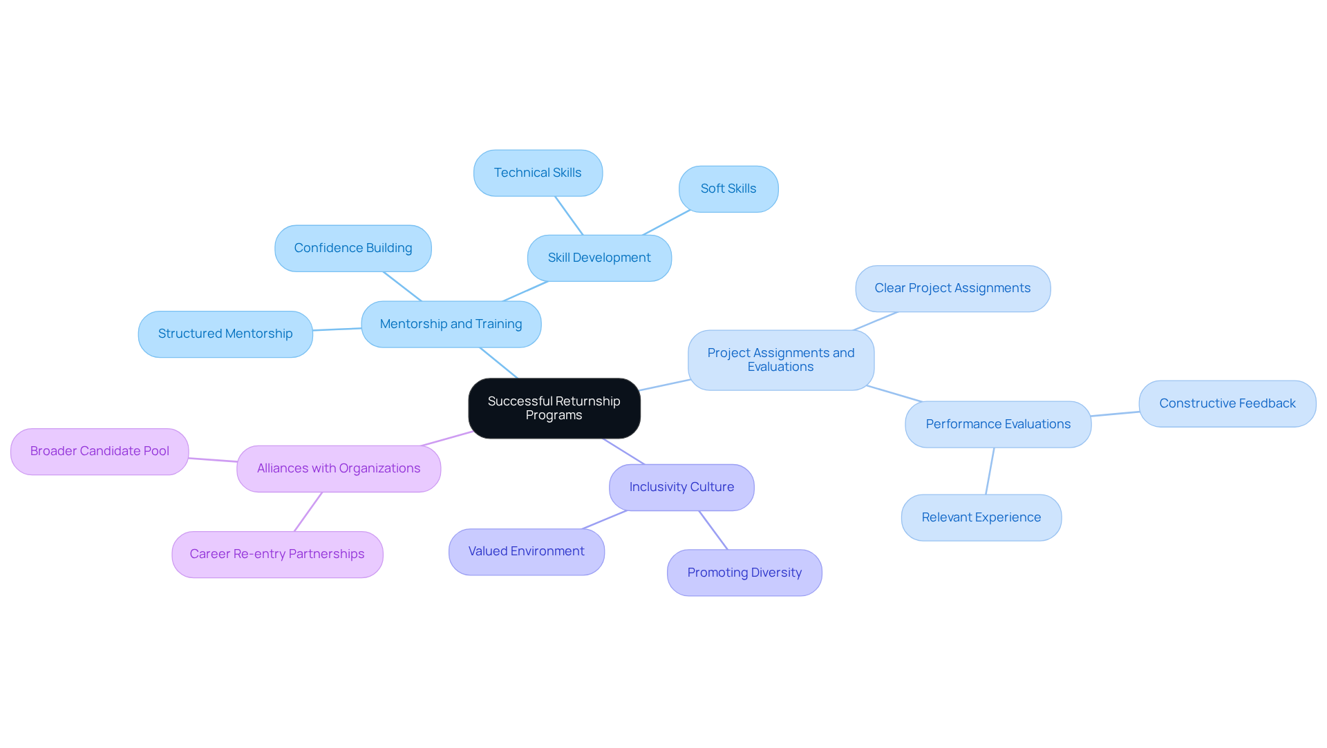 The central node represents the main topic, while the branches show the essential traits that make returnship programs effective. Each branch highlights a different characteristic, illustrating how they all contribute to a supportive reintegration process. The central node represents the main topic, while the branches show the essential traits that make returnship programs effective. Each branch highlights a different characteristic, illustrating how they all contribute to a supportive reintegration process.