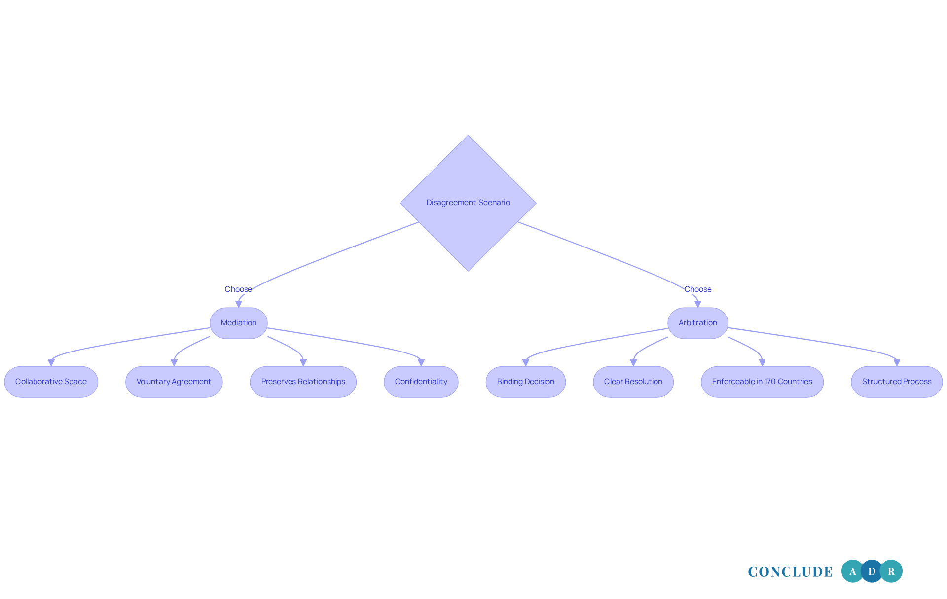 This flowchart guides you through the decision of whether to choose mediation or arbitration based on your needs. Follow the branches to see characteristics of each method and help you decide which is the right fit for your situation.