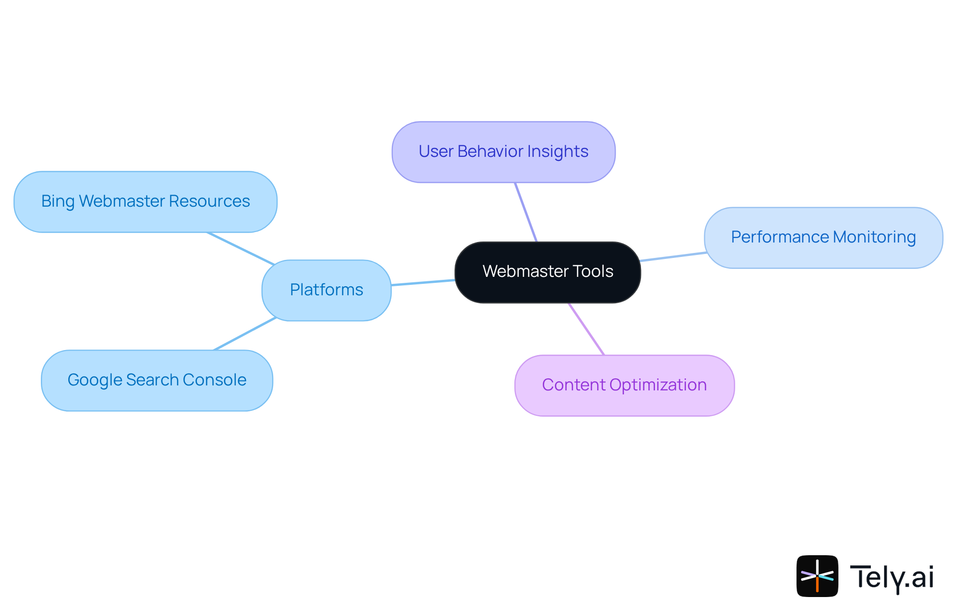 The mindmap starts with 'Webmaster Tools' at the center, showing how they connect to various platforms and their roles in improving website performance and visibility.