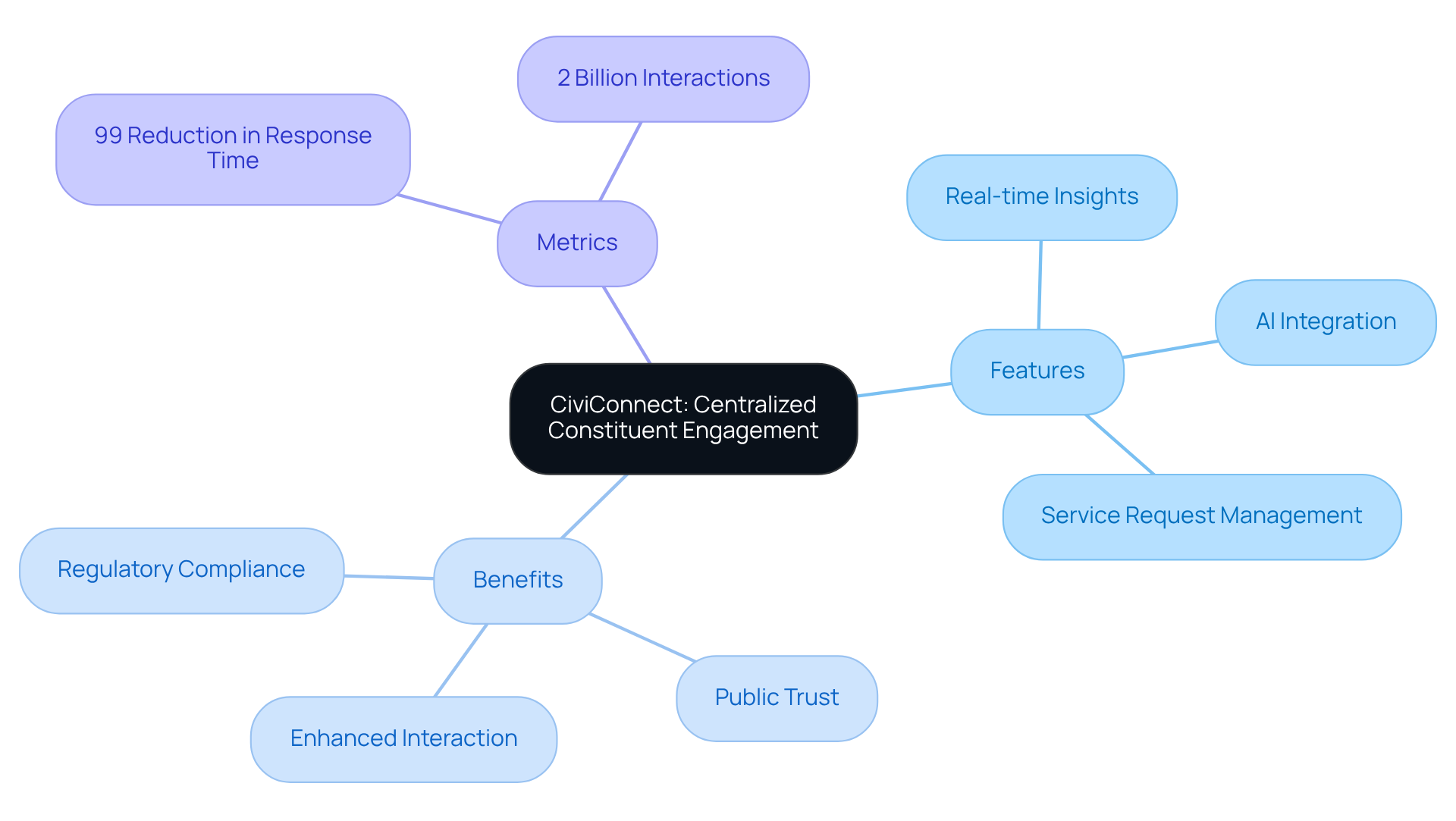 The central node represents CiviConnect, while the branches show its features, benefits, and key metrics. Each branch highlights how CiviConnect improves interactions between government organizations and citizens. The central node represents CiviConnect, while the branches show its features, benefits, and key metrics. Each branch highlights how CiviConnect improves interactions between government organizations and citizens.