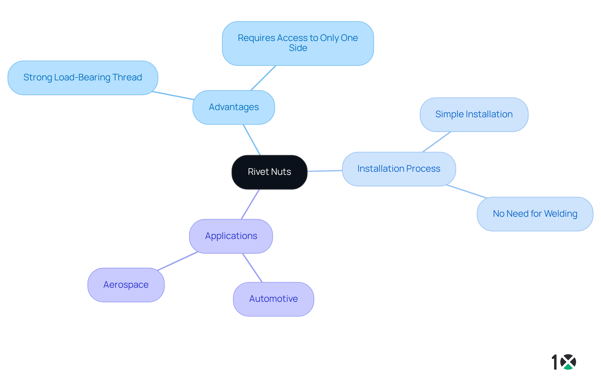 This mindmap shows the key features and uses of rivet nuts. Start at the center to learn about their advantages, how to install them, and where they can be applied in various projects.