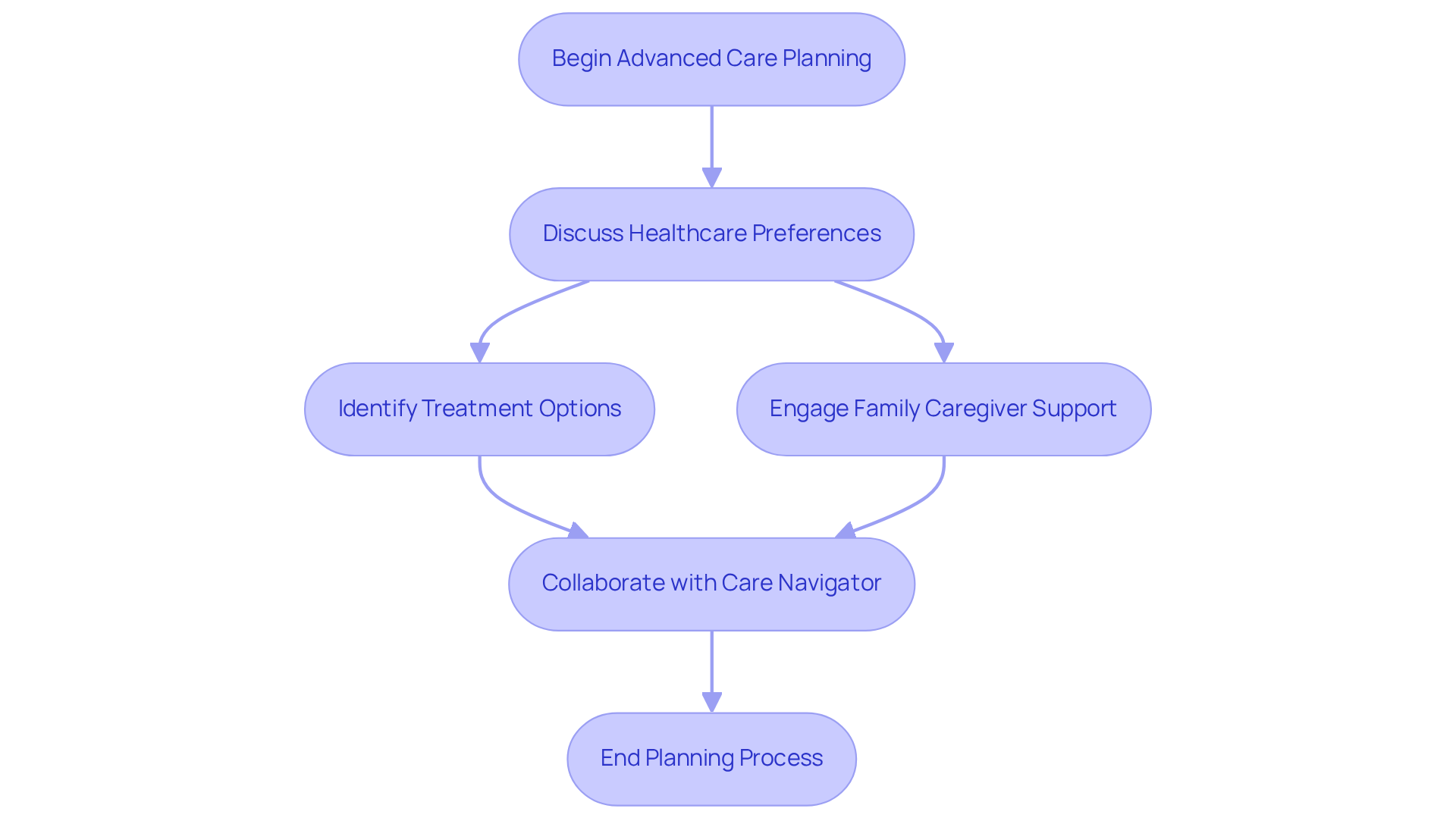 Each box represents a step in the planning process. Follow the arrows to see how each step connects, helping you understand how to navigate advanced healthcare decisions with support. Each box represents a step in the planning process. Follow the arrows to see how each step connects, helping you understand how to navigate advanced healthcare decisions with support.